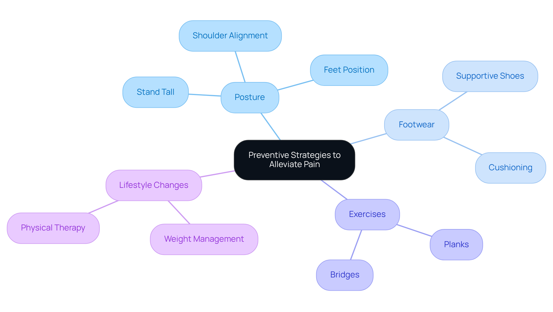 This mindmap starts with the main idea of preventing pain and branches out into different strategies. Each branch represents a key area to focus on, and the sub-branches provide specific actions or considerations within those areas. Follow the branches to see how each strategy connects to the overall goal of alleviating discomfort. This mindmap starts with the main idea of preventing pain and branches out into different strategies. Each branch represents a key area to focus on, and the sub-branches provide specific actions or considerations within those areas. Follow the branches to see how each strategy connects to the overall goal of alleviating discomfort.