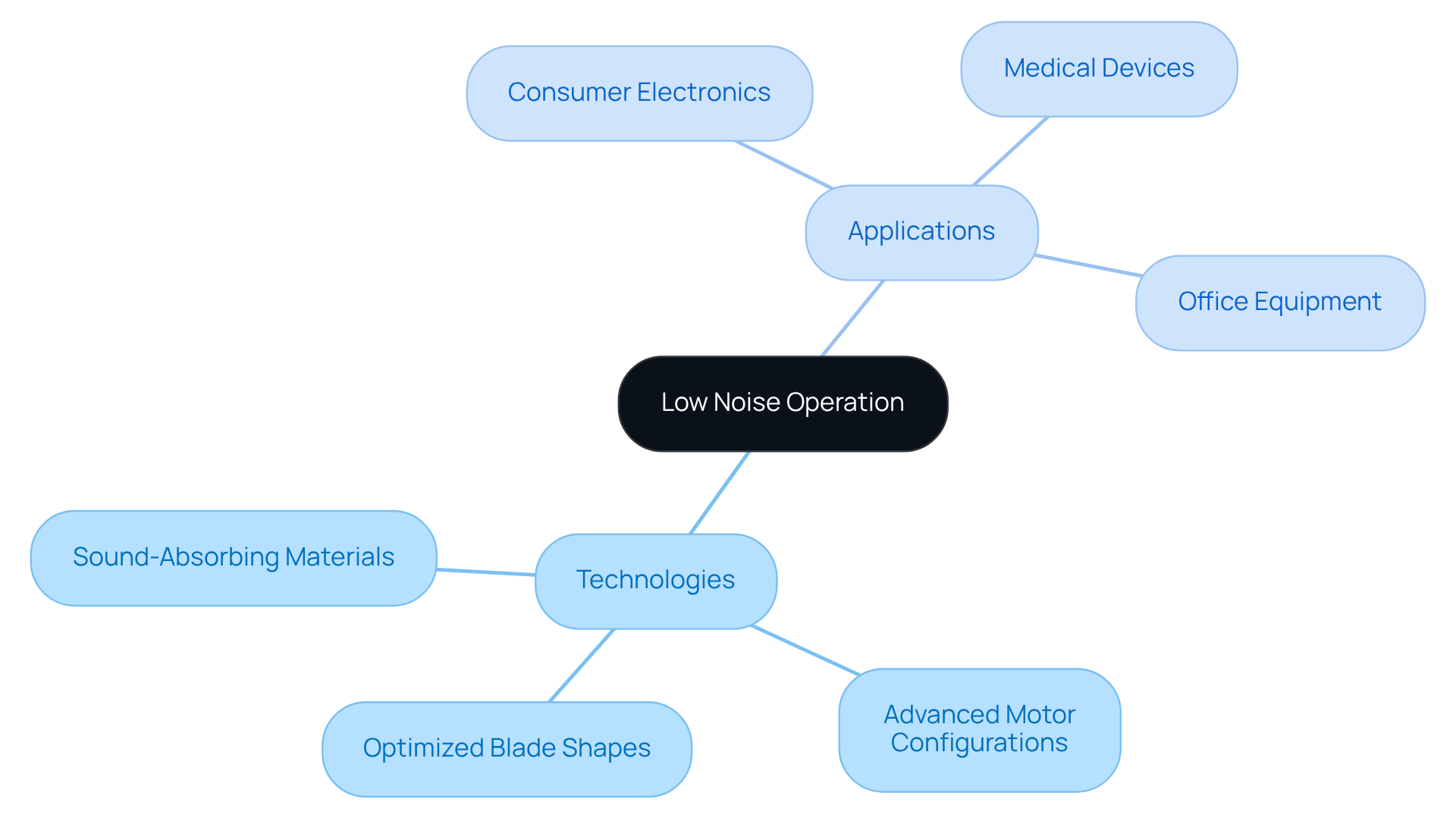 Start at the center with low noise operation, then explore how various technologies work towards achieving it and where these technologies are applied. Each branch represents an aspect of this key feature and its impact.