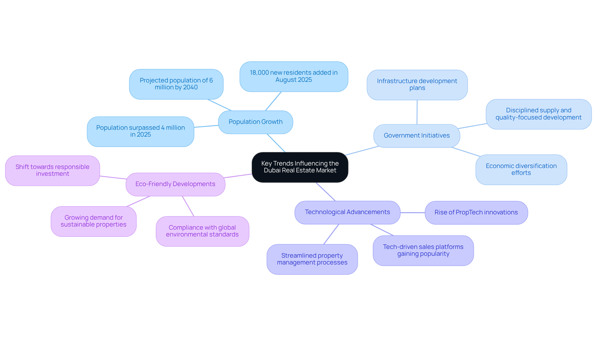 The central node represents the main topic, while the branches show the key trends affecting the market. Each sub-branch provides more detail about specific aspects of these trends.