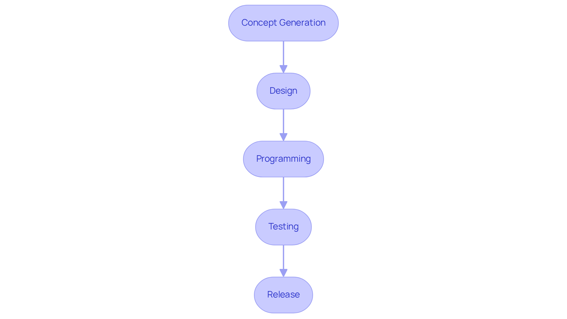 Each box represents a crucial step in the game development process. Follow the arrows to see how each stage leads to the next, showcasing the journey from idea to finished product. Each box represents a crucial step in the game development process. Follow the arrows to see how each stage leads to the next, showcasing the journey from idea to finished product.