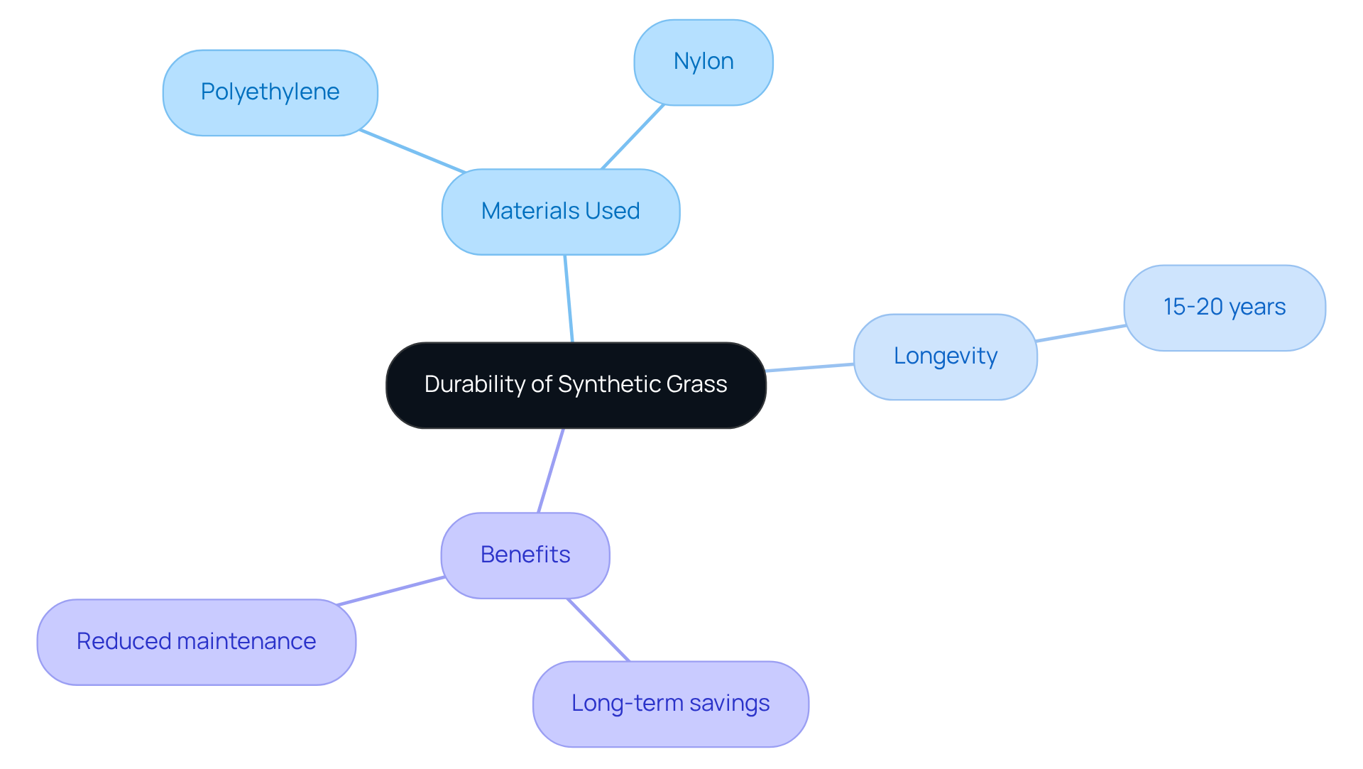 This mindmap starts with the main idea of synthetic grass durability at the center. Each branch represents a key aspect: the materials that make it strong, how long it lasts, and the benefits it provides. Follow the branches to see how everything connects!