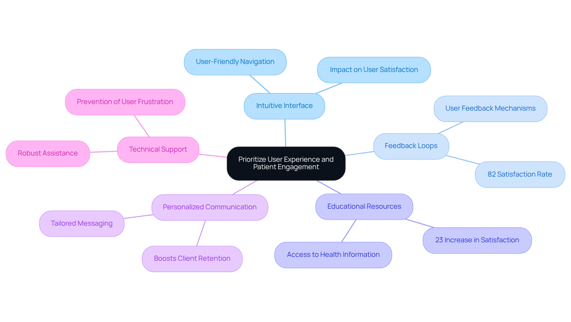 The central node represents the main focus on user experience, while each branch highlights a specific strategy. Follow the branches to explore how each strategy contributes to improving patient engagement and satisfaction.