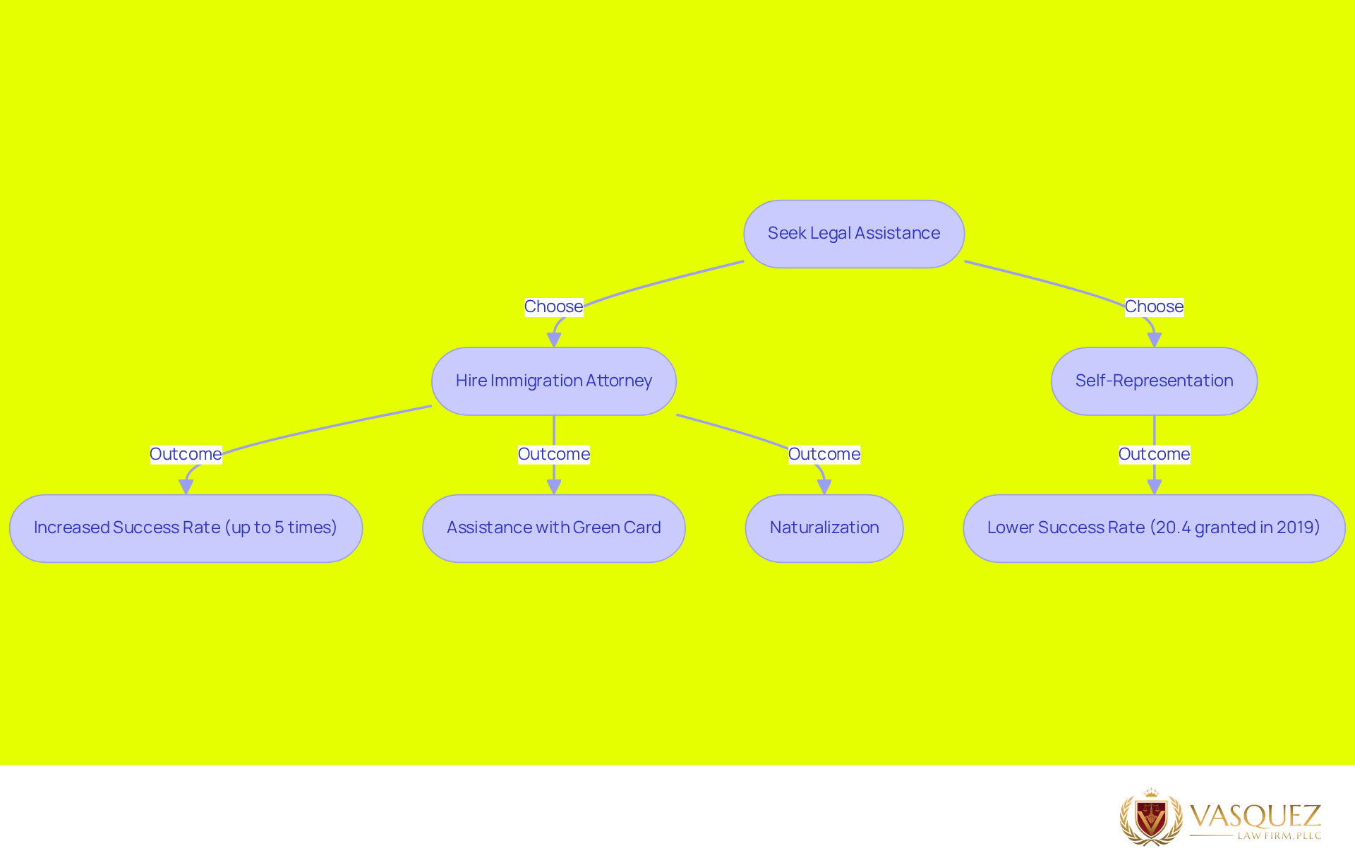 This flowchart shows the journey of seeking immigration relief. Starting from the decision to seek help, you can see the benefits of hiring an attorney versus representing yourself. The arrows guide you through the choices and their potential outcomes.