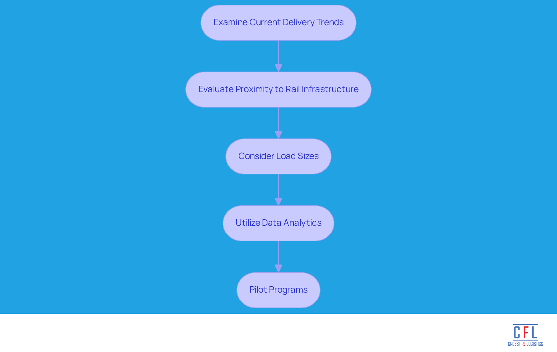 Each box represents a step in the process of finding intermodal conversion opportunities. Follow the arrows to see how each step leads to the next, guiding you through the evaluation process.