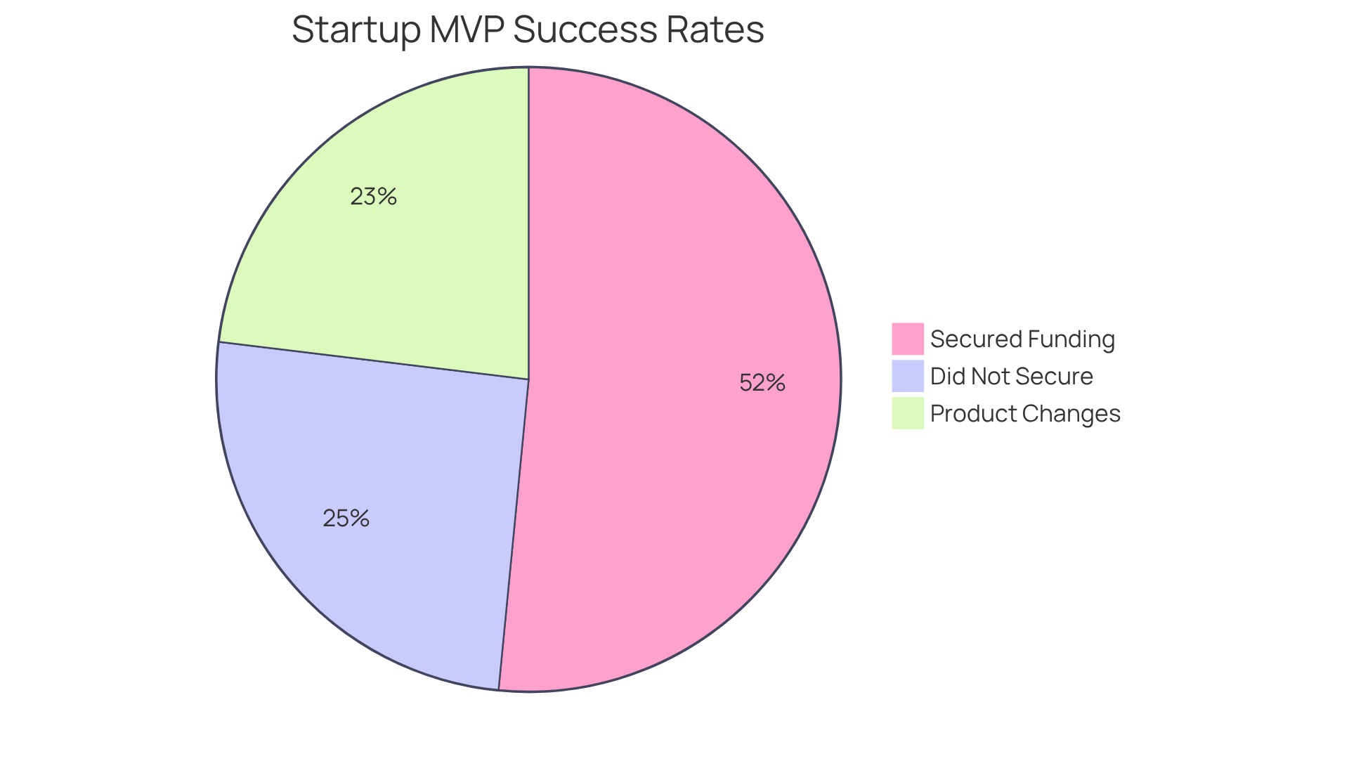 This chart shows how many startups succeeded after launching with an MVP. The green slice represents the 67% that secured funding, while the red slice shows the 33% that did not. The smaller segment illustrates the 30% of product changes that MVPs typically undergo, highlighting the adaptability of startups in competitive markets. This chart shows how many startups succeeded after launching with an MVP. The green slice represents the 67% that secured funding, while the red slice shows the 33% that did not. The smaller segment illustrates the 30% of product changes that MVPs typically undergo, highlighting the adaptability of startups in competitive markets.