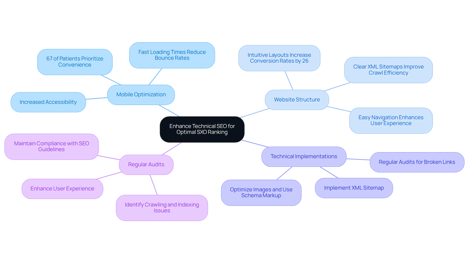 The central node represents the main goal of improving SXO ranking, while the branches show different strategies and their benefits. Follow the branches to see how each action contributes to better SEO and patient engagement.