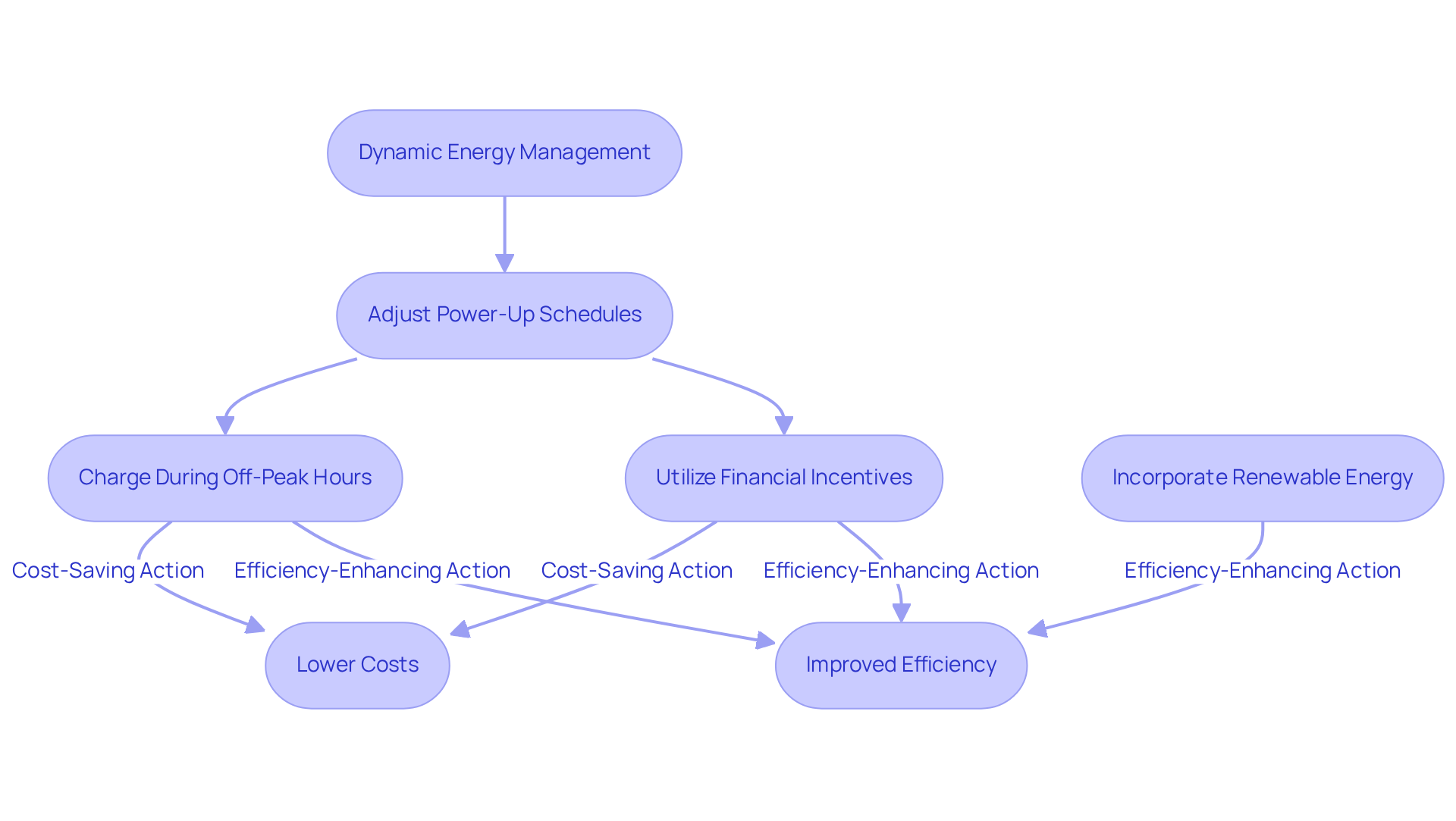 Follow the arrows to see how each step in managing energy can lead to lower costs and improved efficiency. Each action builds on the previous one, creating a comprehensive strategy for vehicle operators.