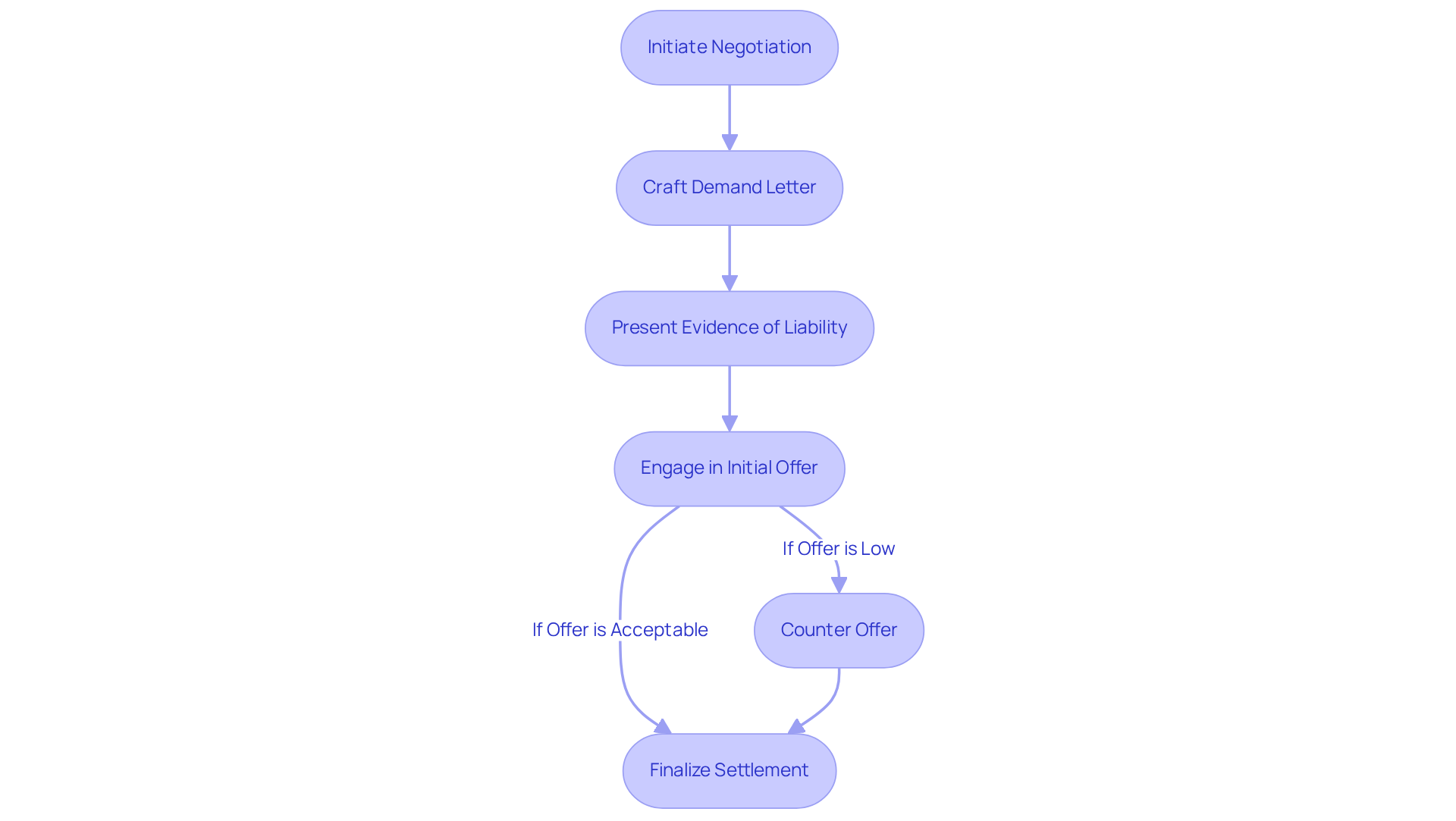 Follow the steps from initiating the negotiation to finalizing the settlement. Each box represents a key action taken by the lawyers to improve the chances of securing a fair compensation. Follow the steps from initiating the negotiation to finalizing the settlement. Each box represents a key action taken by the lawyers to improve the chances of securing a fair compensation.
