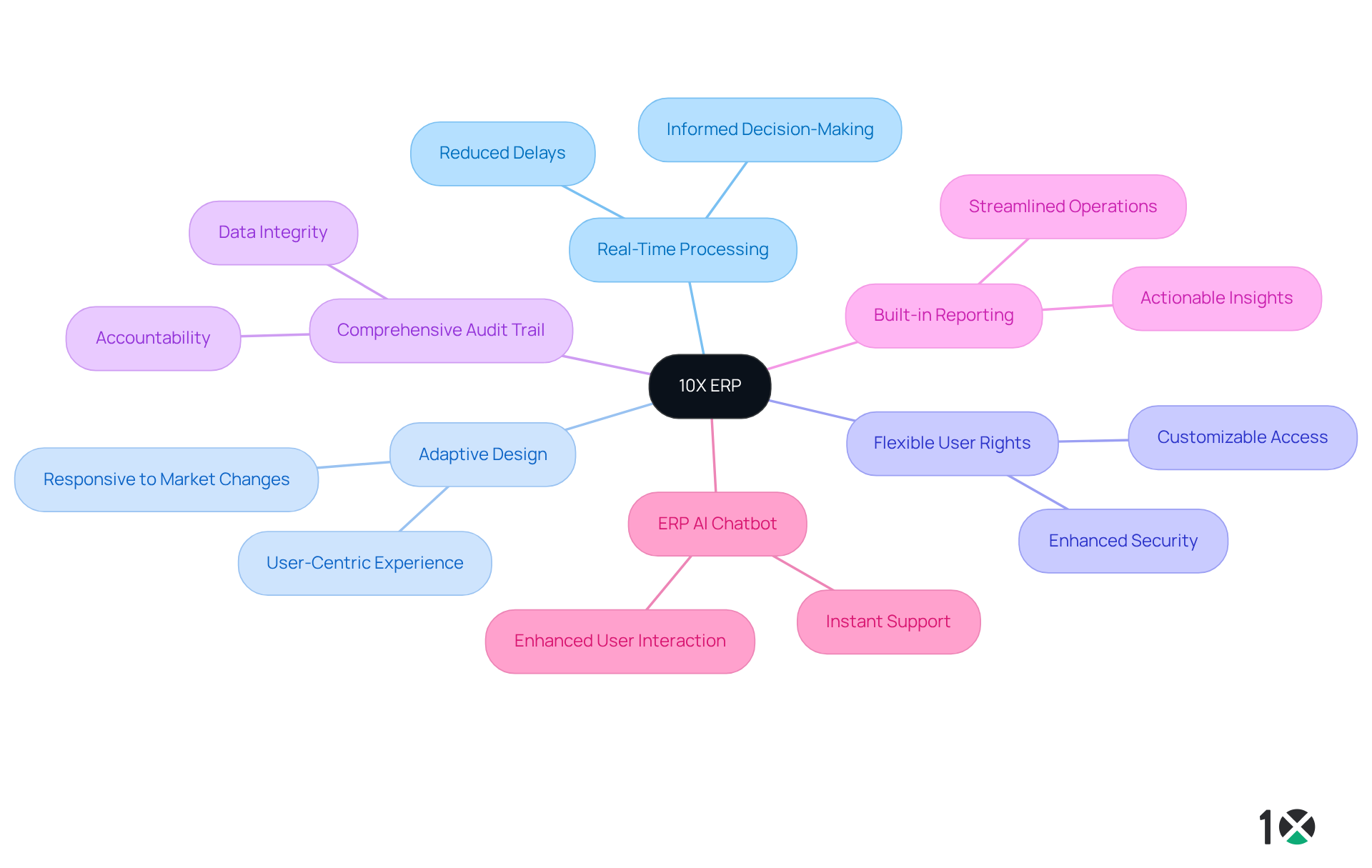 The central node represents the 10X ERP solution. Each branch signifies a key feature, while the sub-branches highlight the benefits those features provide. This layout helps visualize how each aspect contributes to better decision-making and operational efficiency.