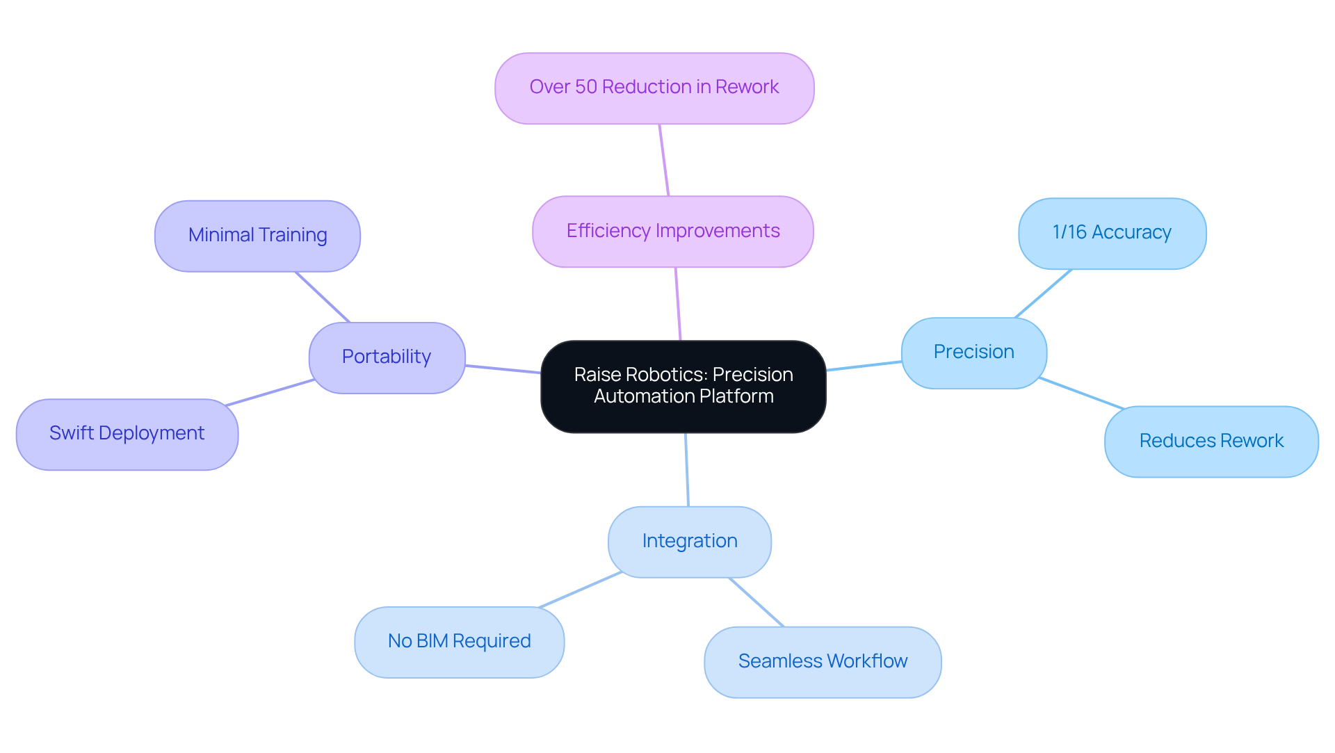 The central node represents the Raise Robotics platform, with branches showing its key features and benefits. Each branch connects to specific aspects that highlight how the platform enhances vertical construction. The central node represents the Raise Robotics platform, with branches showing its key features and benefits. Each branch connects to specific aspects that highlight how the platform enhances vertical construction.