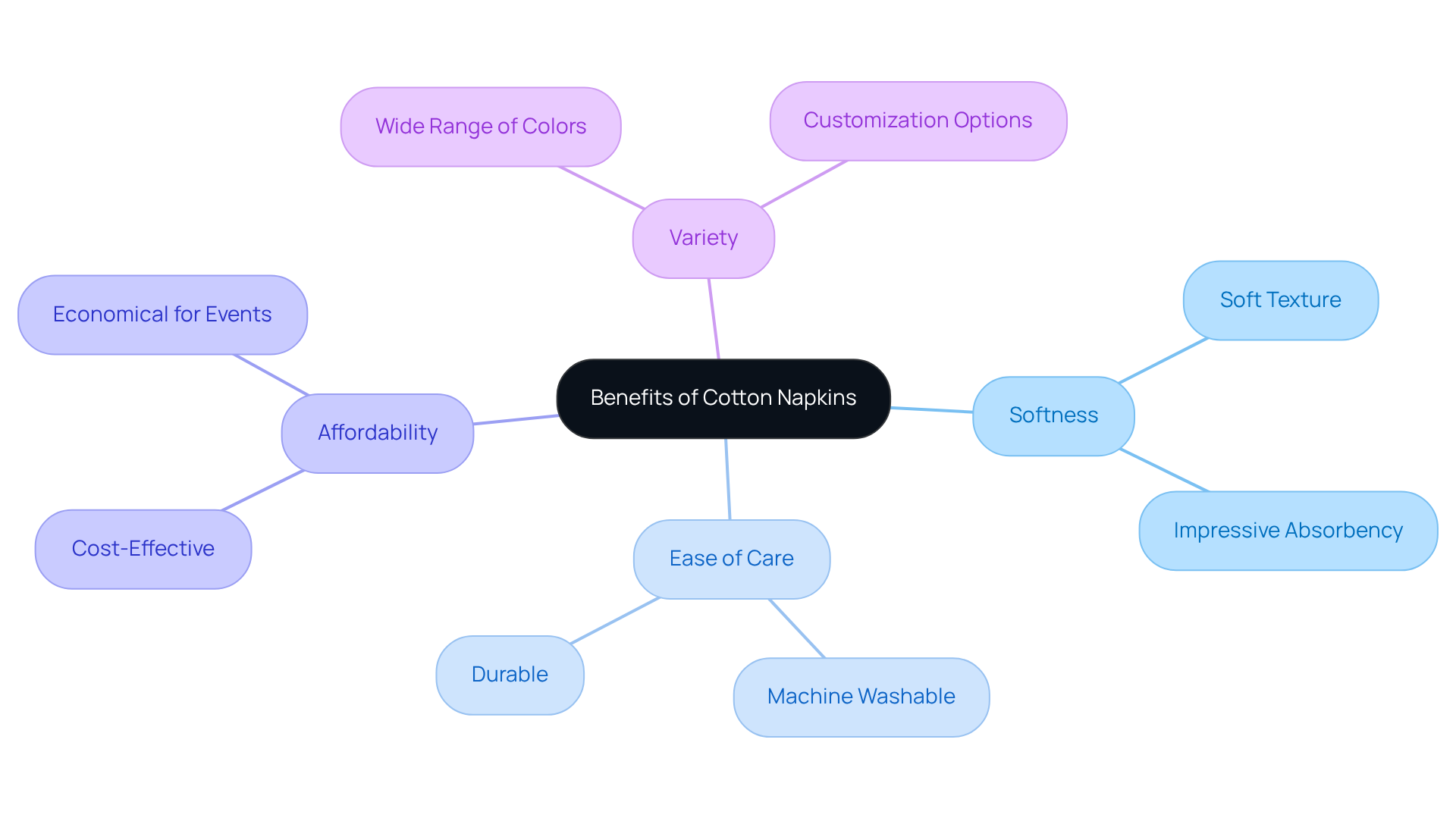 The central node represents the overall theme, while the branches show different benefits of cotton napkins. Each sub-point provides specific details about those benefits, helping you understand why cotton napkins are a great choice for events.