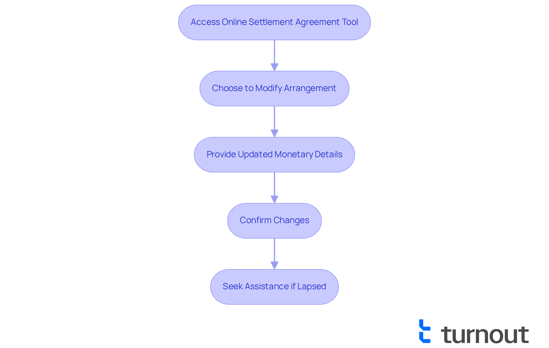 Each box represents a step you need to take to adjust your IRS payment plan — follow the arrows to navigate through the process and ensure you don't miss any important actions. Each box represents a step you need to take to adjust your IRS payment plan — follow the arrows to navigate through the process and ensure you don't miss any important actions.