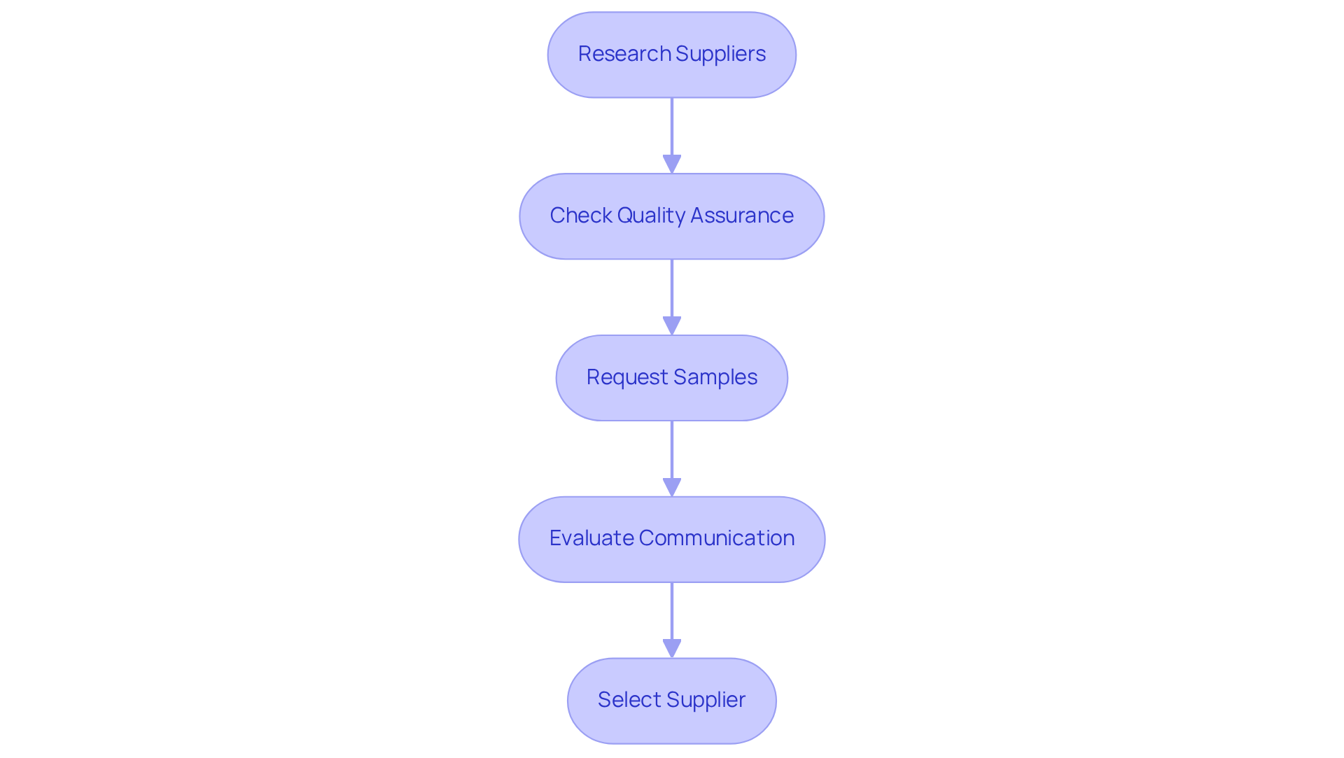 Each box represents a step in the process of choosing a supplier. Follow the arrows to see how to move from one step to the next, ensuring you cover all important aspects before making your decision. Each box represents a step in the process of choosing a supplier. Follow the arrows to see how to move from one step to the next, ensuring you cover all important aspects before making your decision.
