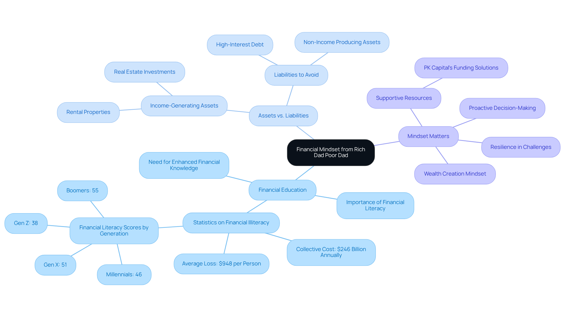 This mindmap starts with the central theme of financial mindset and branches out into key principles. Each branch represents a crucial area of focus for property investors, helping you see how these ideas connect and support each other.