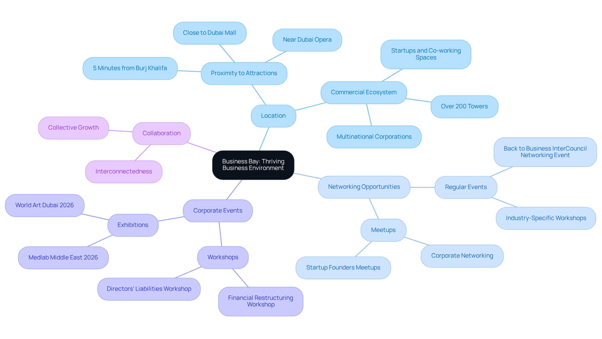 The center represents Business Bay, and the branches show different aspects that contribute to its success. Each color-coded branch helps you understand how location, networking, and collaboration play a role in creating a vibrant business ecosystem.