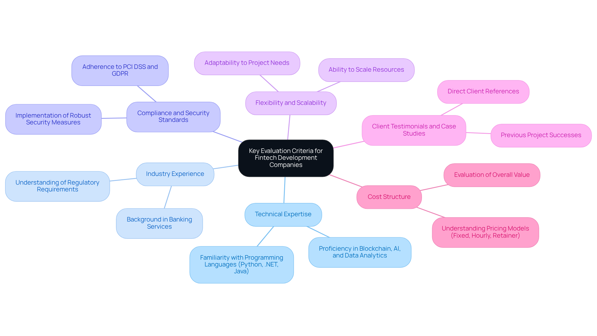 The central node represents the main topic, while each branch shows a key criterion for evaluation. Follow the branches to explore each area and understand what to look for when choosing a fintech development partner.