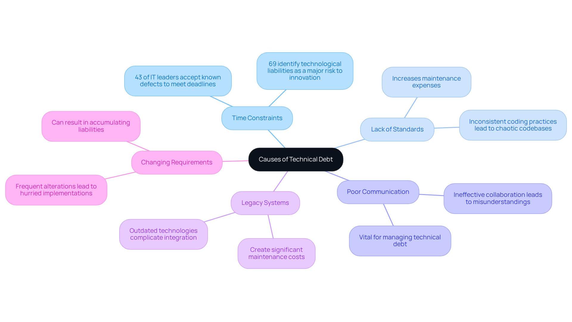 This mindmap illustrates the various factors contributing to technical debt. Each branch represents a different cause, and the sub-branches provide additional details or statistics. Follow the branches to understand how these factors interconnect and impact software development.