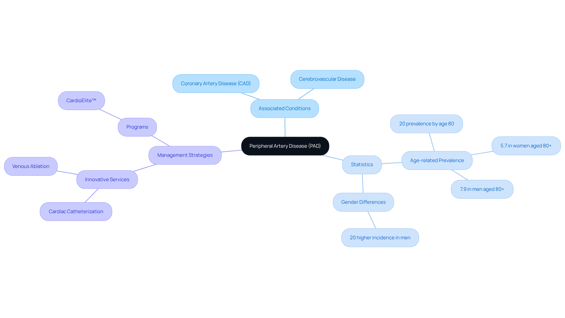 The central node represents PAD, while the branches show related conditions, statistics, and management strategies. Each color-coded branch helps you see how these elements are interconnected.
