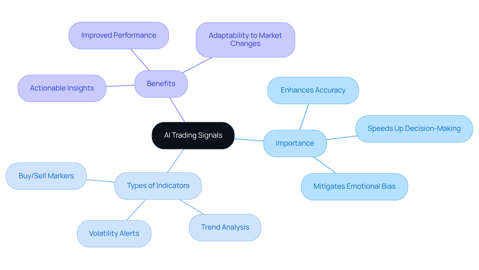 The central node represents AI trading signals, while the branches show their importance, types, and benefits. Each type of indicator is a tool that helps traders make better decisions based on data.