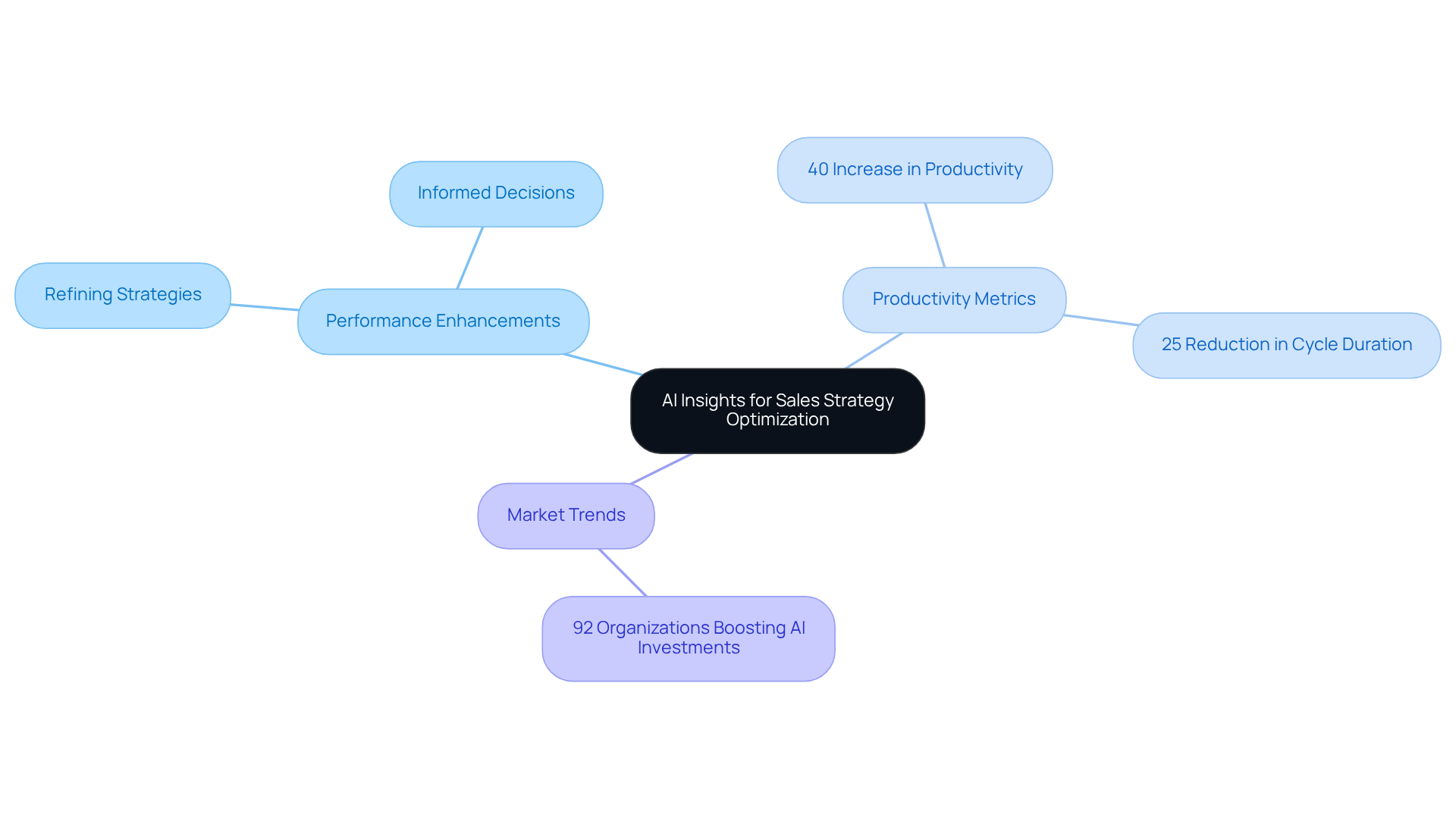 Start at the center with the main idea of AI insights, then explore how it branches into performance improvements, productivity statistics, and market trends. Each branch shows how these elements contribute to optimizing sales strategies.