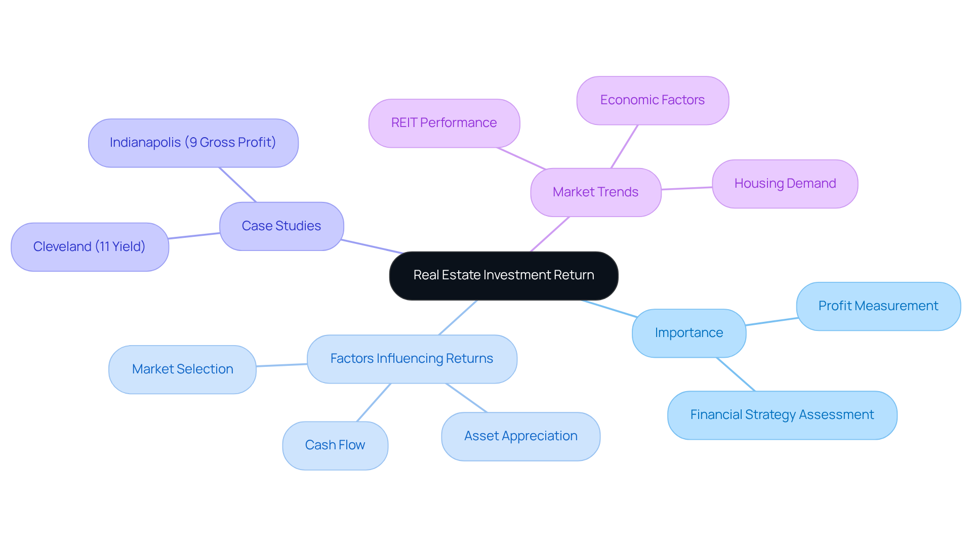 This mindmap starts with the main idea of real estate investment returns at the center. From there, you can explore its importance, factors that affect it, real-world examples, and current market trends. Each branch represents a different aspect, helping you see how they all connect and contribute to understanding investment returns.