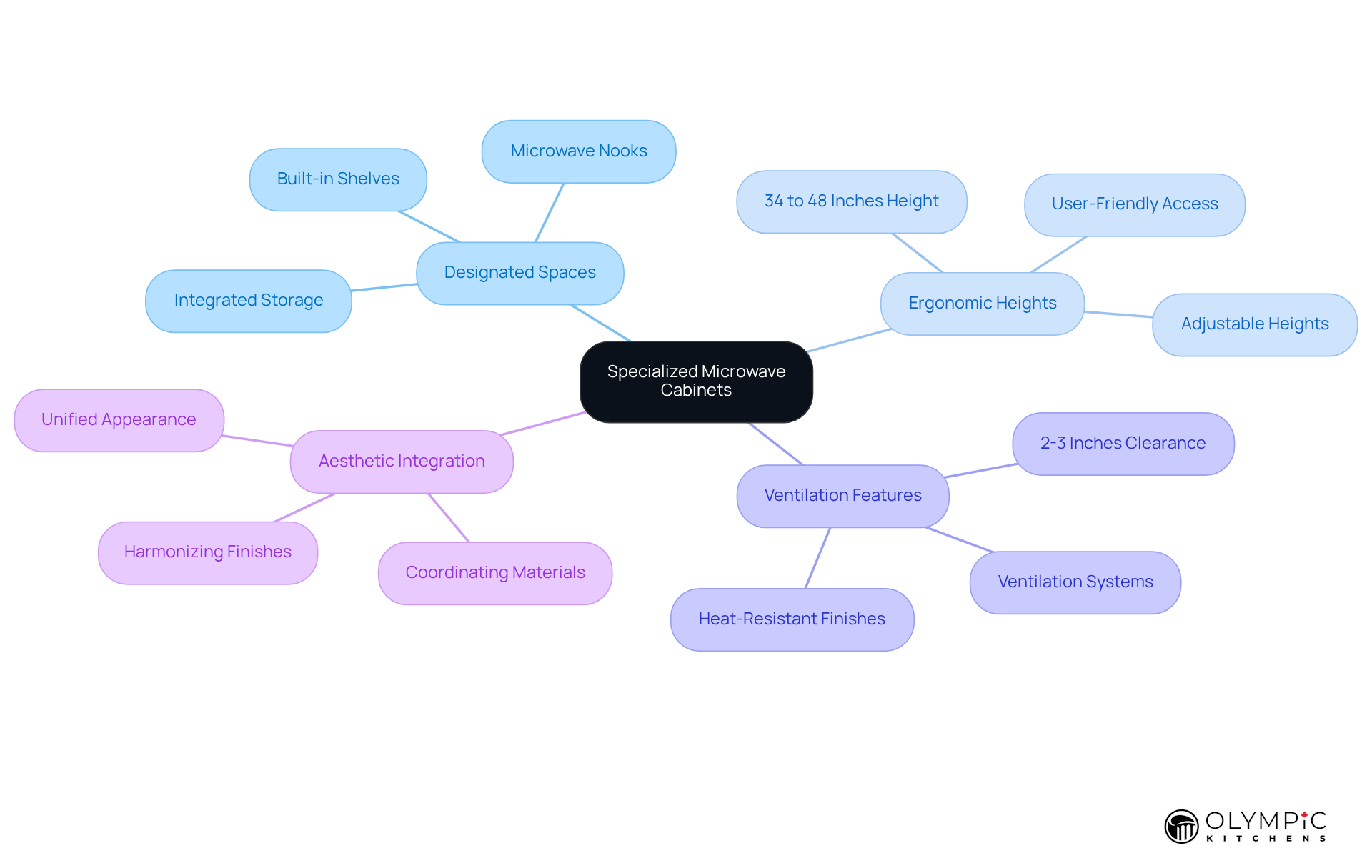The central node represents the main topic, while the branches show different important aspects to consider when choosing microwave cabinets. Each sub-branch provides specific details that enhance understanding of each category.