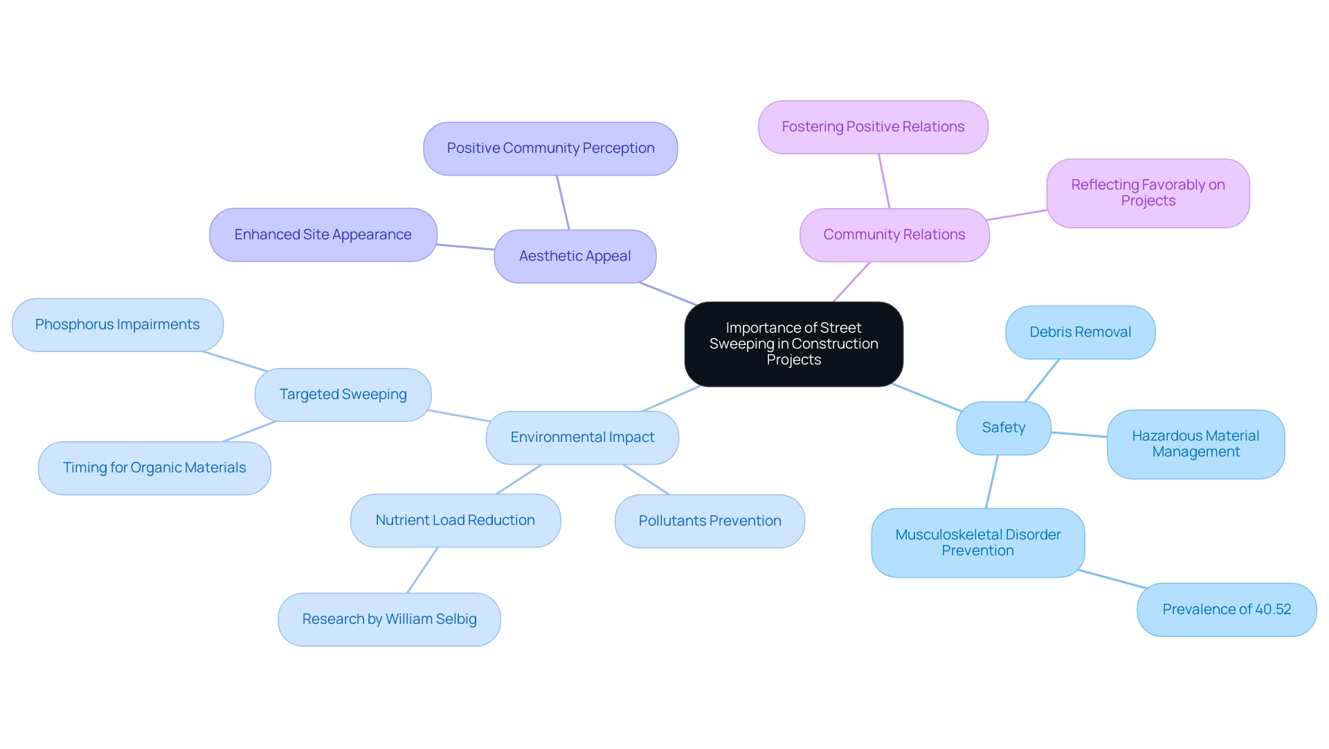 The central node represents the main theme, with branches indicating key benefits such as Safety, Environmental Impact, Aesthetic Appeal, and Community Relations.