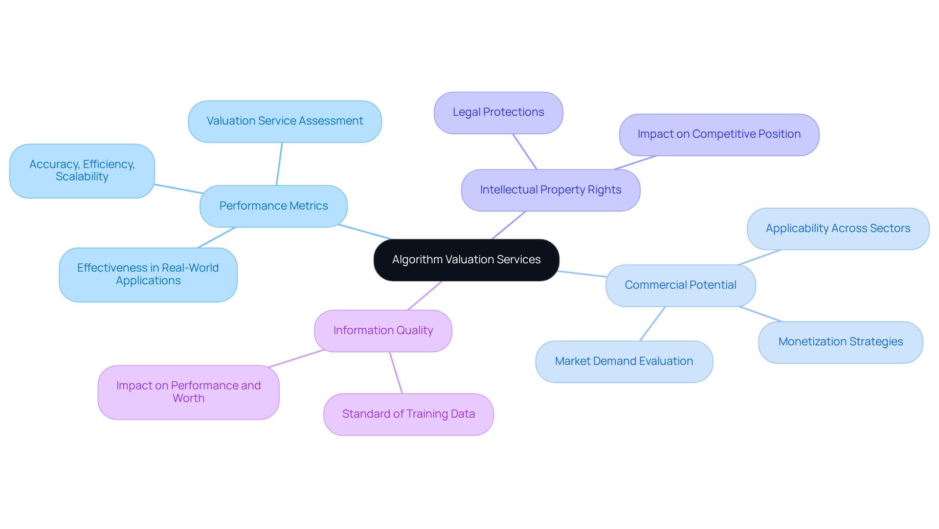 The central node represents the main topic of algorithm valuation services. Each branch shows a key component that contributes to the overall assessment. Follow the branches to explore how each aspect plays a role in determining the economic value of algorithms.