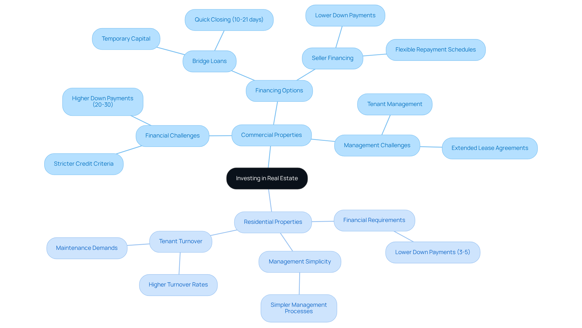 This mindmap illustrates the key factors to consider when investing in commercial versus residential properties. The central idea is surrounded by two main categories, each detailing specific challenges and considerations that investors face. Follow the branches to explore the differences and similarities in financial requirements, management issues, and strategic planning.