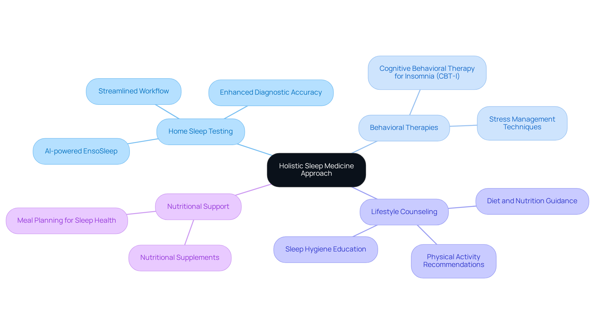 The center represents the main theme of holistic sleep medicine, while the branches show different treatment modalities and their connections, illustrating how they work together to improve sleep health.