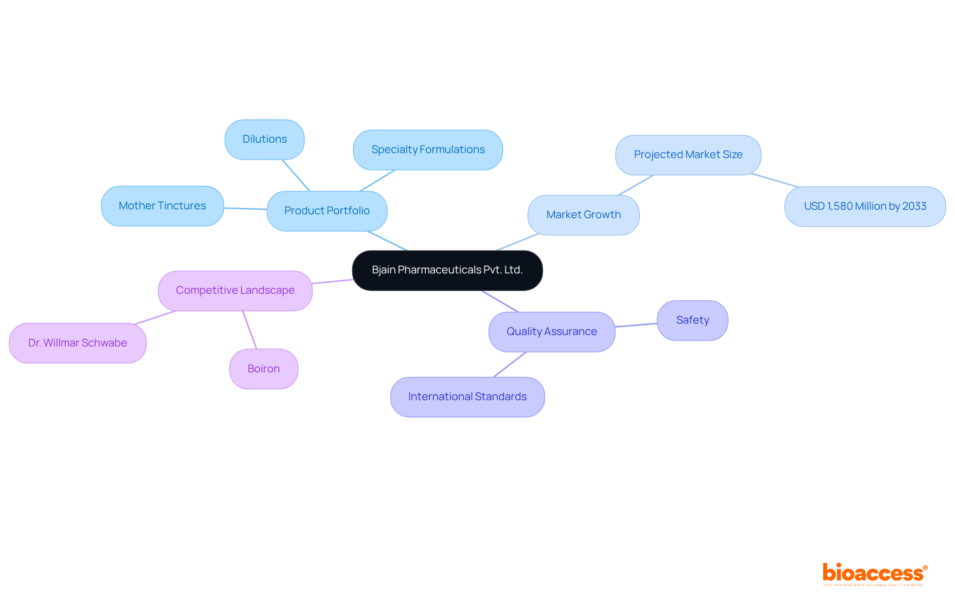 The central node represents Bjain Pharmaceuticals, with branches showing different aspects of the company, such as products, market growth, and competition. Each branch helps you understand how these elements connect to the company's overall mission.