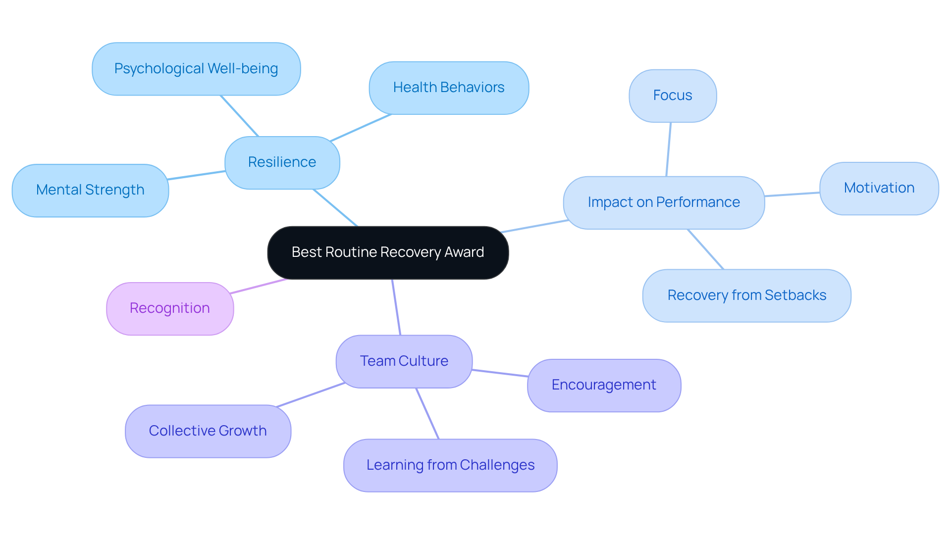 This mindmap illustrates how resilience is central to cheerleading performance. Each branch represents a key theme related to resilience, showing how they connect and contribute to individual and team success. This mindmap illustrates how resilience is central to cheerleading performance. Each branch represents a key theme related to resilience, showing how they connect and contribute to individual and team success.