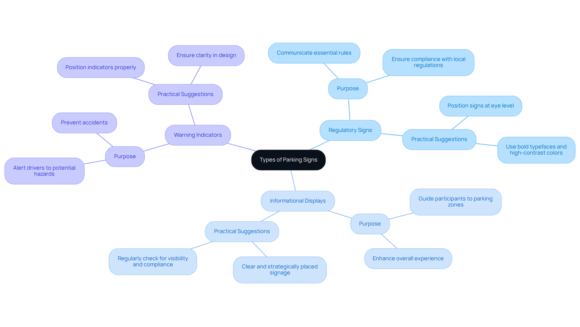 The central node represents the main topic, while the branches show different types of parking signs. Each sub-branch provides details about the purpose and suggestions for each sign type, helping you understand their roles in event management.