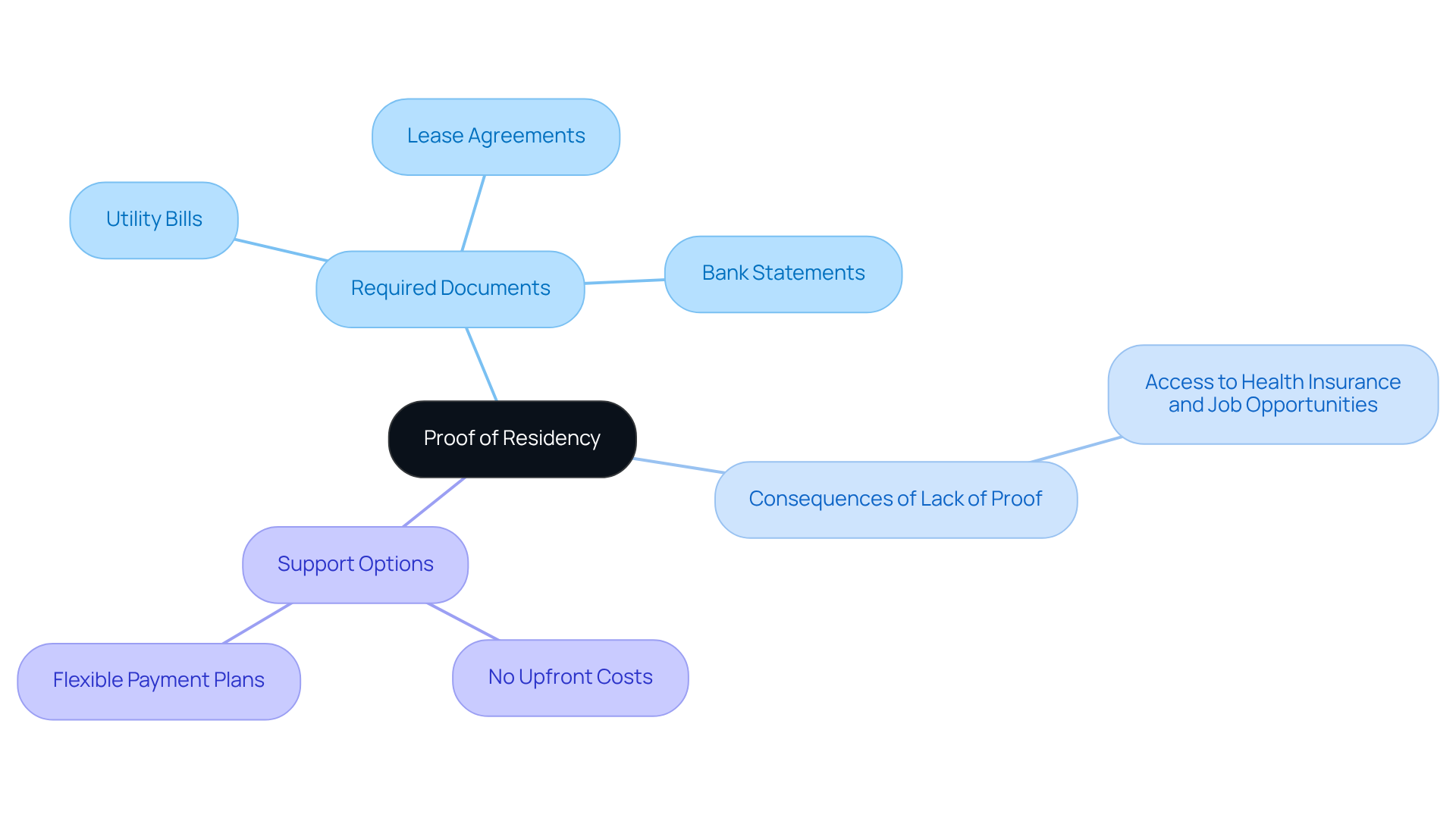 Start at the center with the main topic of proving residency, then follow the branches to see what documents you need, the challenges of not having them, and the support available to help you through the process.
