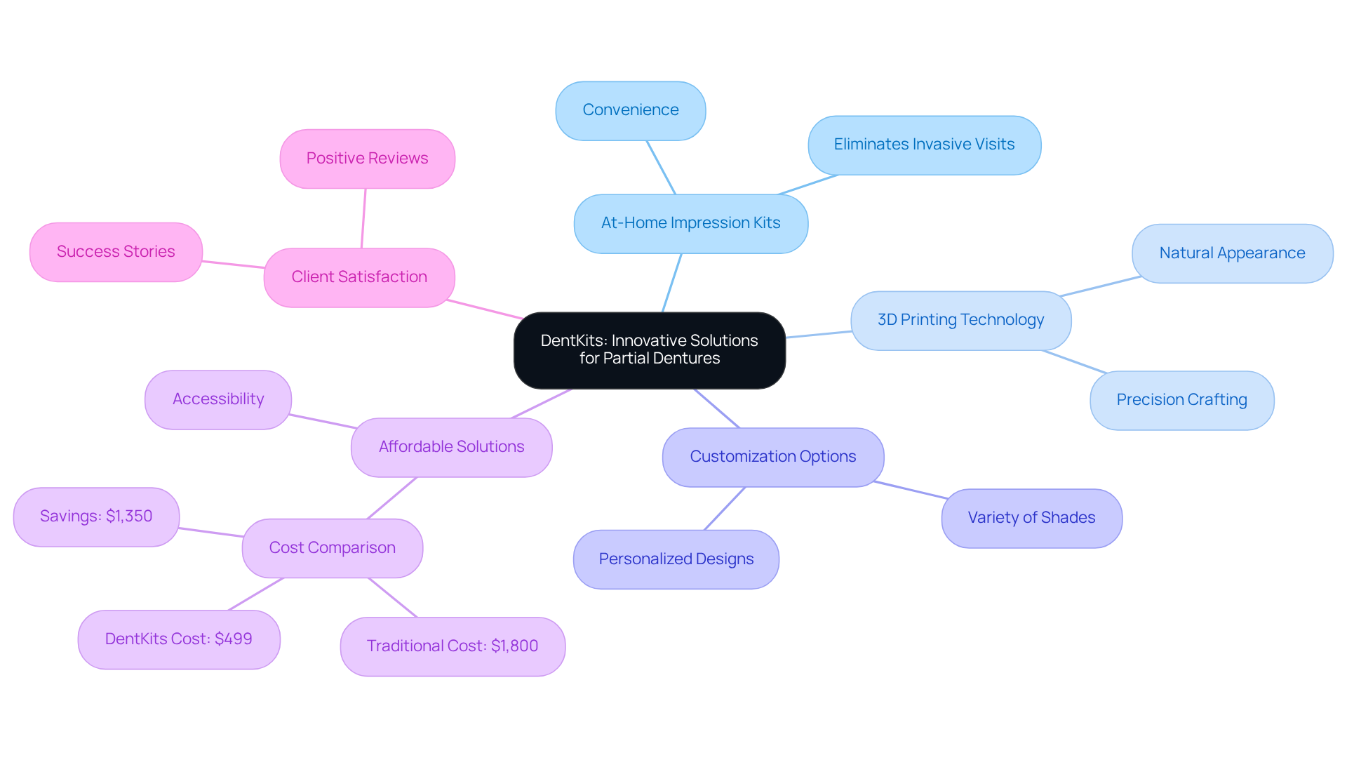 Start with DentKits at the center, then follow the branches to explore each innovative solution. Each color represents a unique feature, making it easy to see how they all contribute to a better experience for partial denture users.