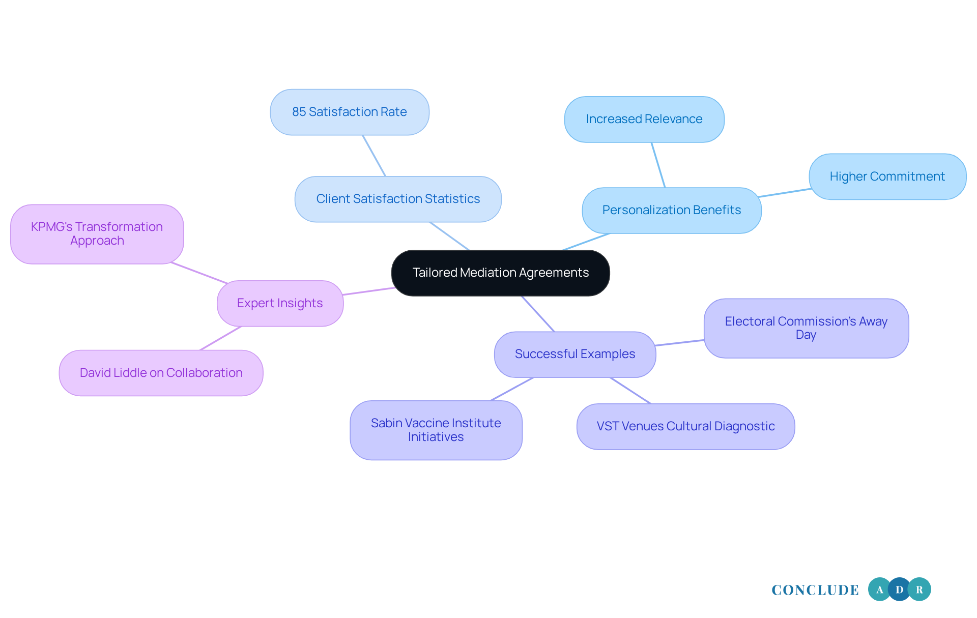 Start at the center with the main topic of personalized mediation. Branch out to see the benefits, statistics, successful examples, and expert insights — each branch helps illustrate why tailored solutions are effective. Start at the center with the main topic of personalized mediation. Branch out to see the benefits, statistics, successful examples, and expert insights — each branch helps illustrate why tailored solutions are effective.
