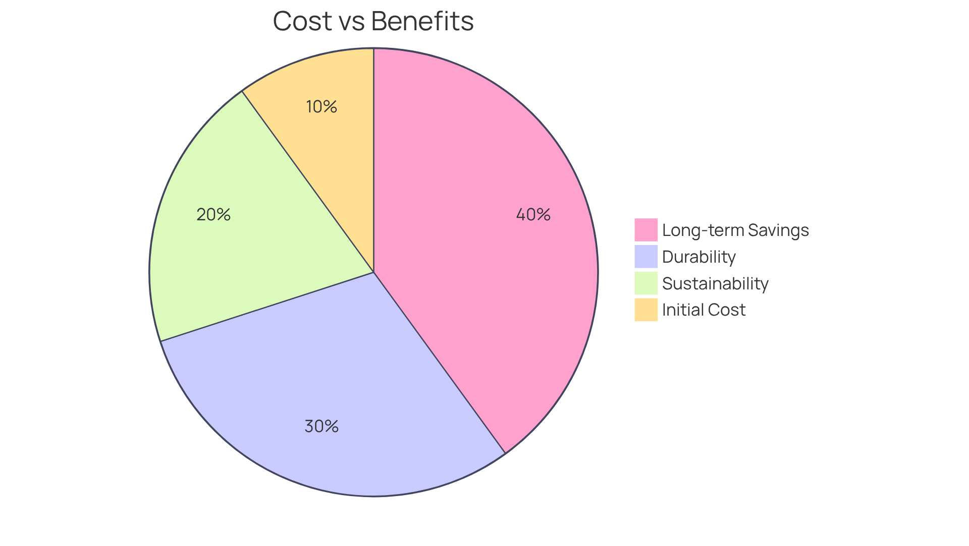 This pie chart shows how the initial cost of stainless steel cups compares to the long-term savings and benefits. The larger slices represent the advantages of choosing durable drinkware, highlighting that while the upfront cost is higher, the savings and sustainability make it a smart choice. This pie chart shows how the initial cost of stainless steel cups compares to the long-term savings and benefits. The larger slices represent the advantages of choosing durable drinkware, highlighting that while the upfront cost is higher, the savings and sustainability make it a smart choice.