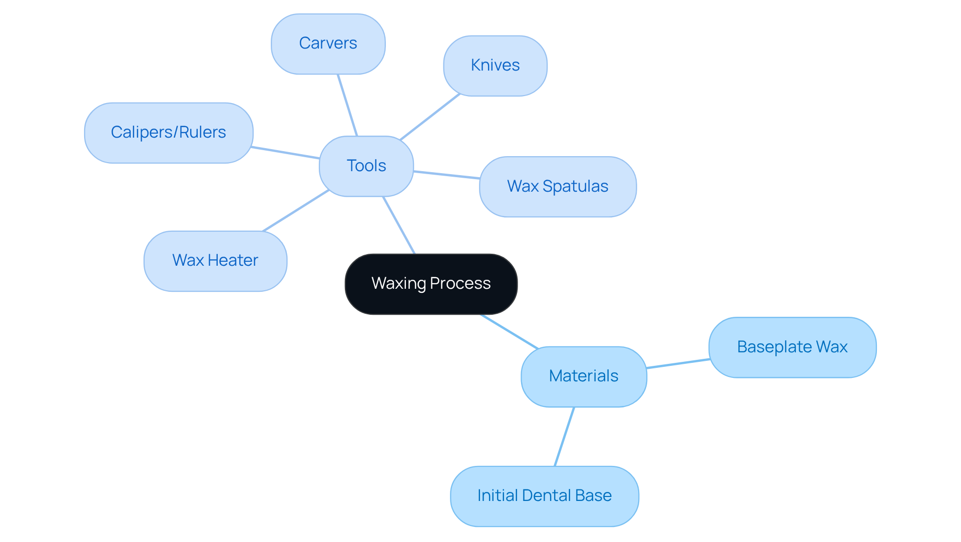 The central node represents the waxing process, while the branches show the necessary materials and tools. Each item is crucial for achieving precise results in dental waxing.