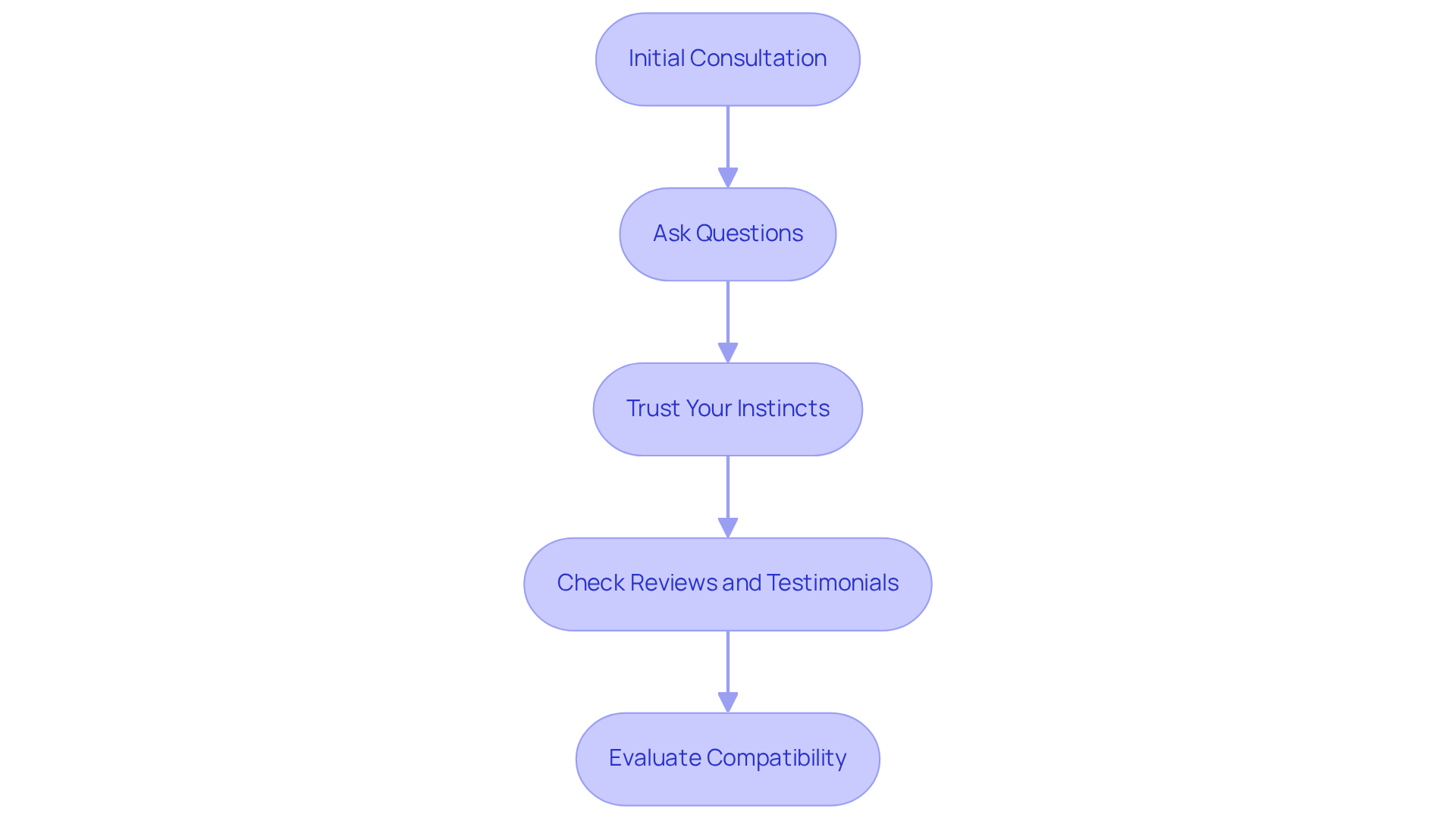 Each box represents a step in your journey to find the right holistic healer. Follow the arrows to see how each step leads to the next, guiding you through the evaluation process.