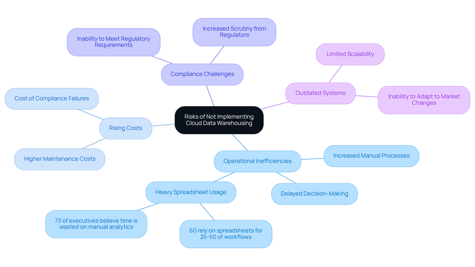 The central node represents the overall risks, while the branches show specific categories of risks and their consequences. Each statistic supports the claims made about the risks, helping to visualize the importance of adopting cloud solutions.