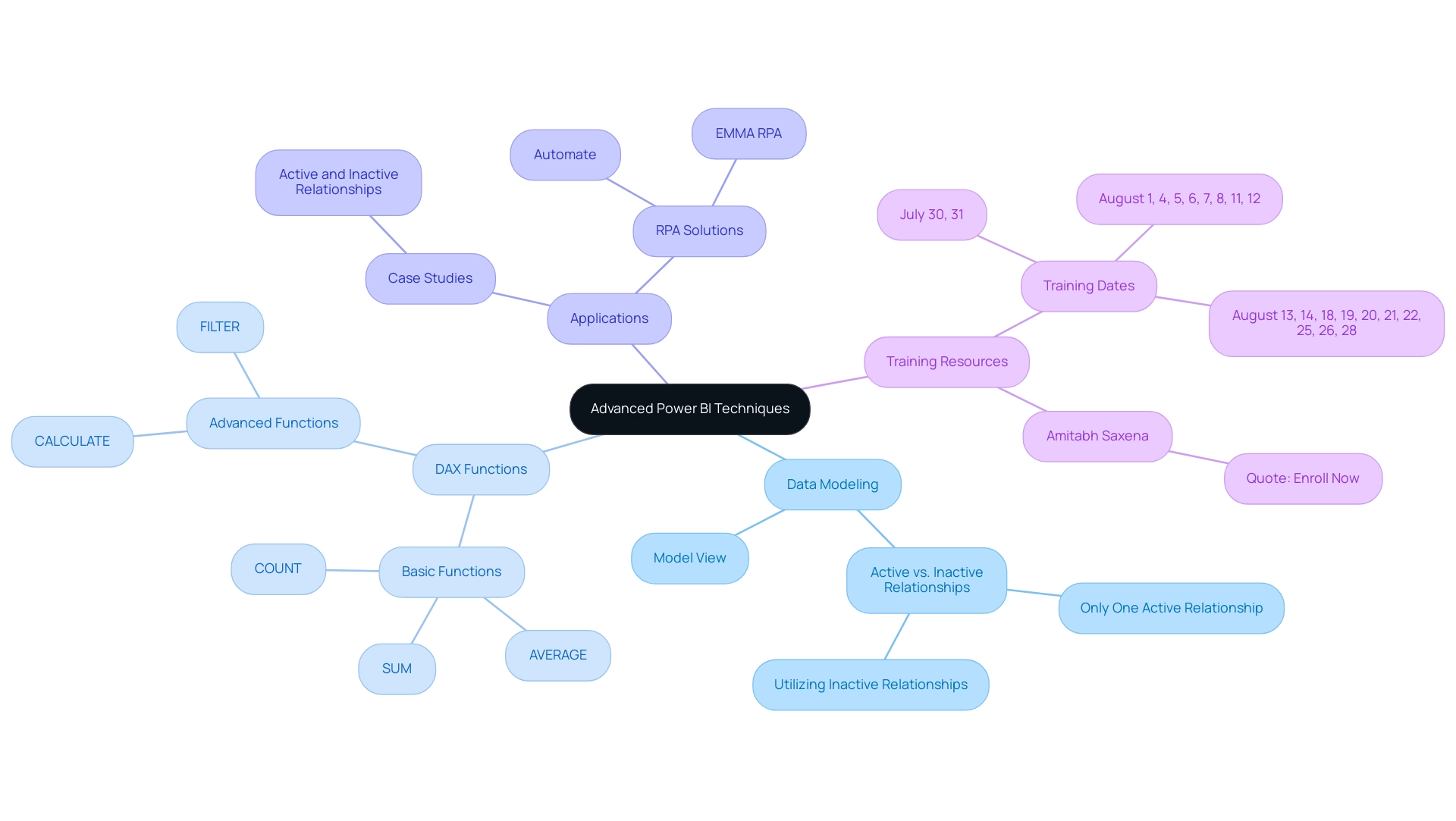 Each branch represents a key area of focus: Data Modeling, DAX Functions, Applications, and Training Resources, with colors differentiating each main category.