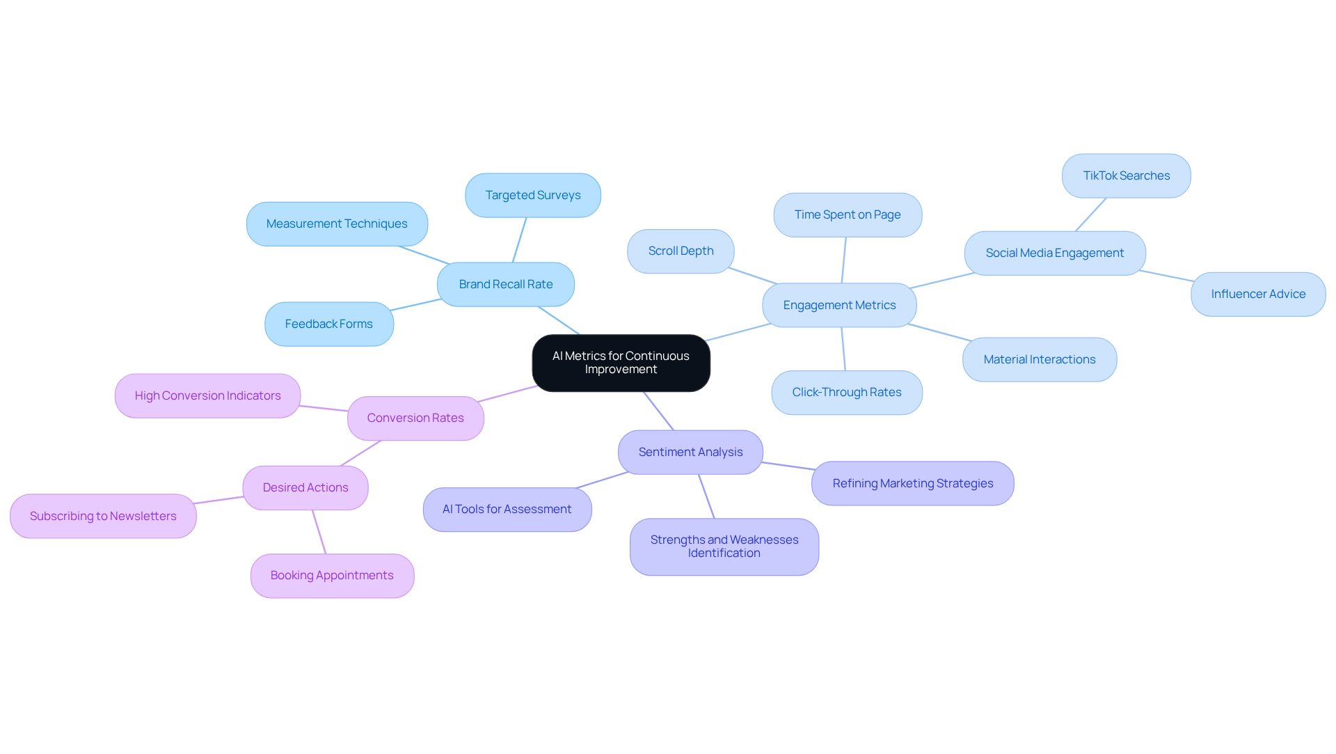 Start at the center with the main theme of AI metrics, then explore each branch to understand the different metrics that contribute to improving brand recall and audience engagement.