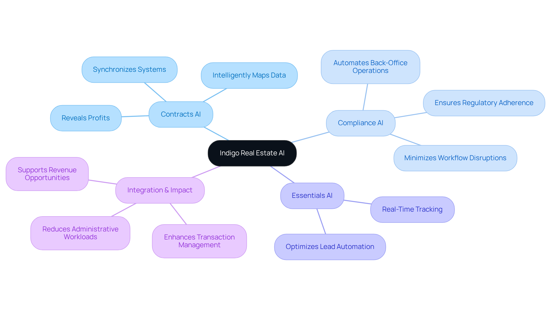 The central node represents Indigo Real Estate AI, while the branches show different AI solutions and their roles. Each sub-branch highlights specific benefits, helping you understand how these technologies work together to improve efficiency and profitability. The central node represents Indigo Real Estate AI, while the branches show different AI solutions and their roles. Each sub-branch highlights specific benefits, helping you understand how these technologies work together to improve efficiency and profitability.