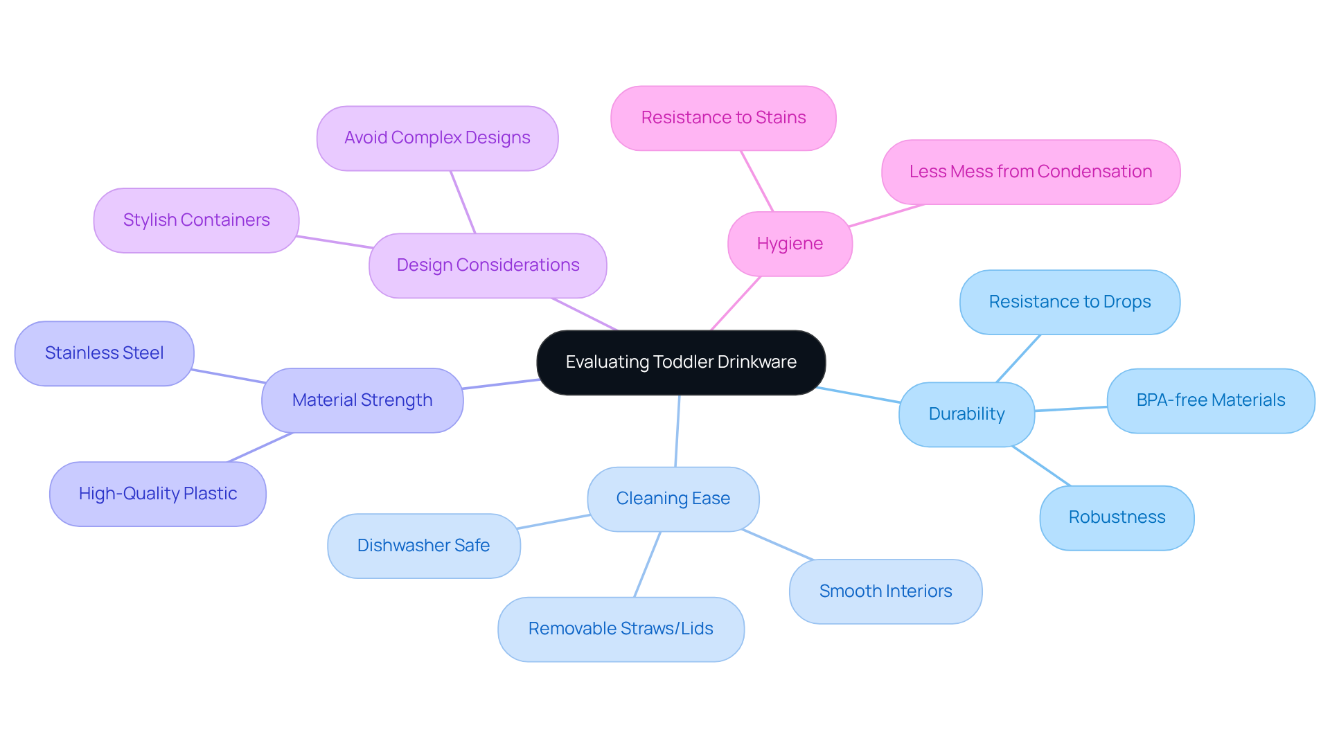 This mindmap helps you see the important factors to consider when choosing drinkware for toddlers. Start at the center with the main topic, then follow the branches to explore aspects like durability and cleaning ease. Each branch shows a different consideration, making it easier to remember what to look for! This mindmap helps you see the important factors to consider when choosing drinkware for toddlers. Start at the center with the main topic, then follow the branches to explore aspects like durability and cleaning ease. Each branch shows a different consideration, making it easier to remember what to look for!