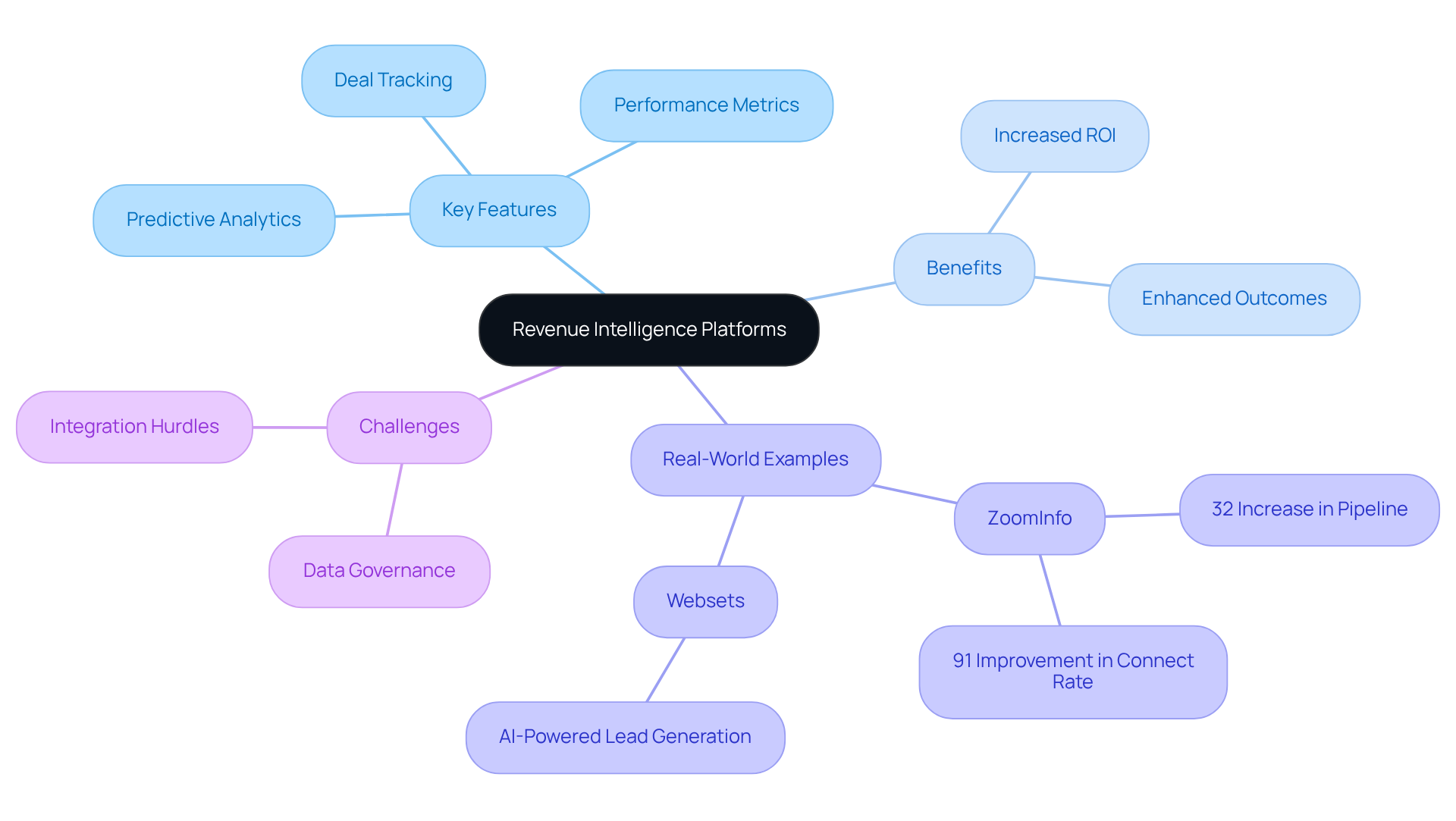Start at the center with the main topic, then follow the branches to explore features, benefits, examples, and challenges related to revenue intelligence platforms.