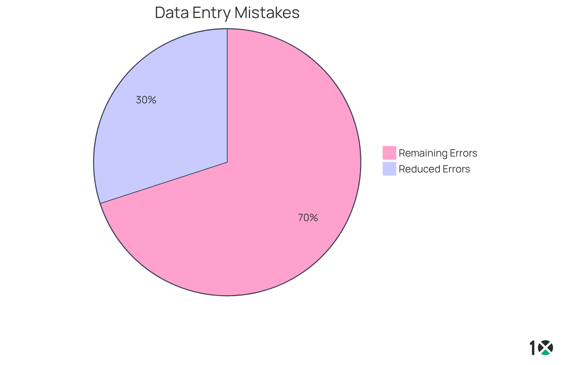The green slice shows the 30% reduction in data entry mistakes thanks to AI chatbots, while the red slice represents the remaining 70% of errors that can still occur without this technology.
