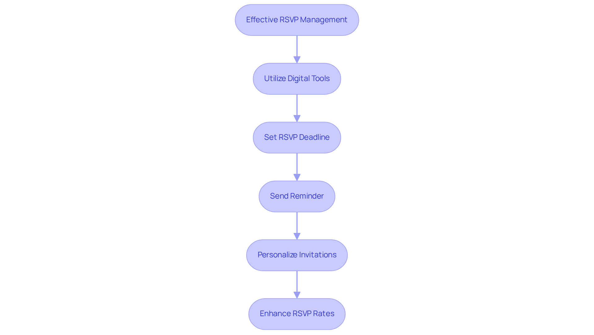 Each step shows a part of the RSVP management process — follow the arrows to see how to improve your RSVP rates and ensure a successful event.