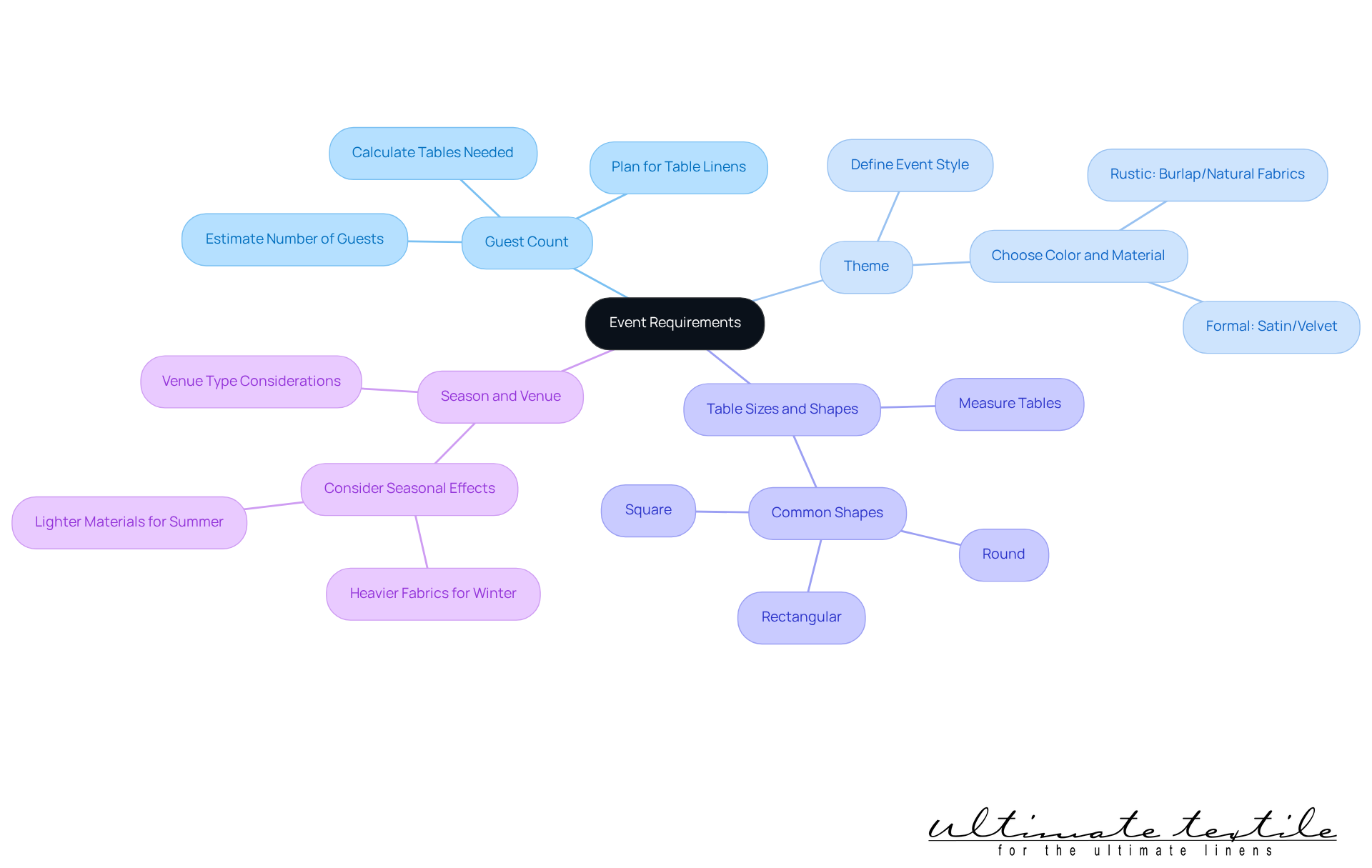 Begin at the center with the main topic of event requirements, then explore each branch to see the key factors that contribute to planning a successful occasion.