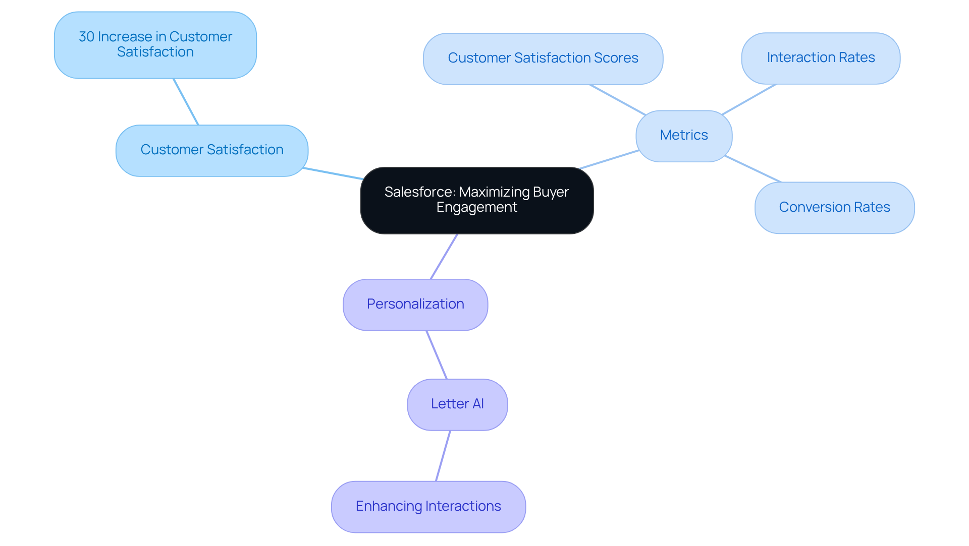 The central node represents Salesforce's CRM solutions, while the branches show how they improve customer satisfaction and the metrics used to measure success. Each branch highlights important aspects of the strategy.