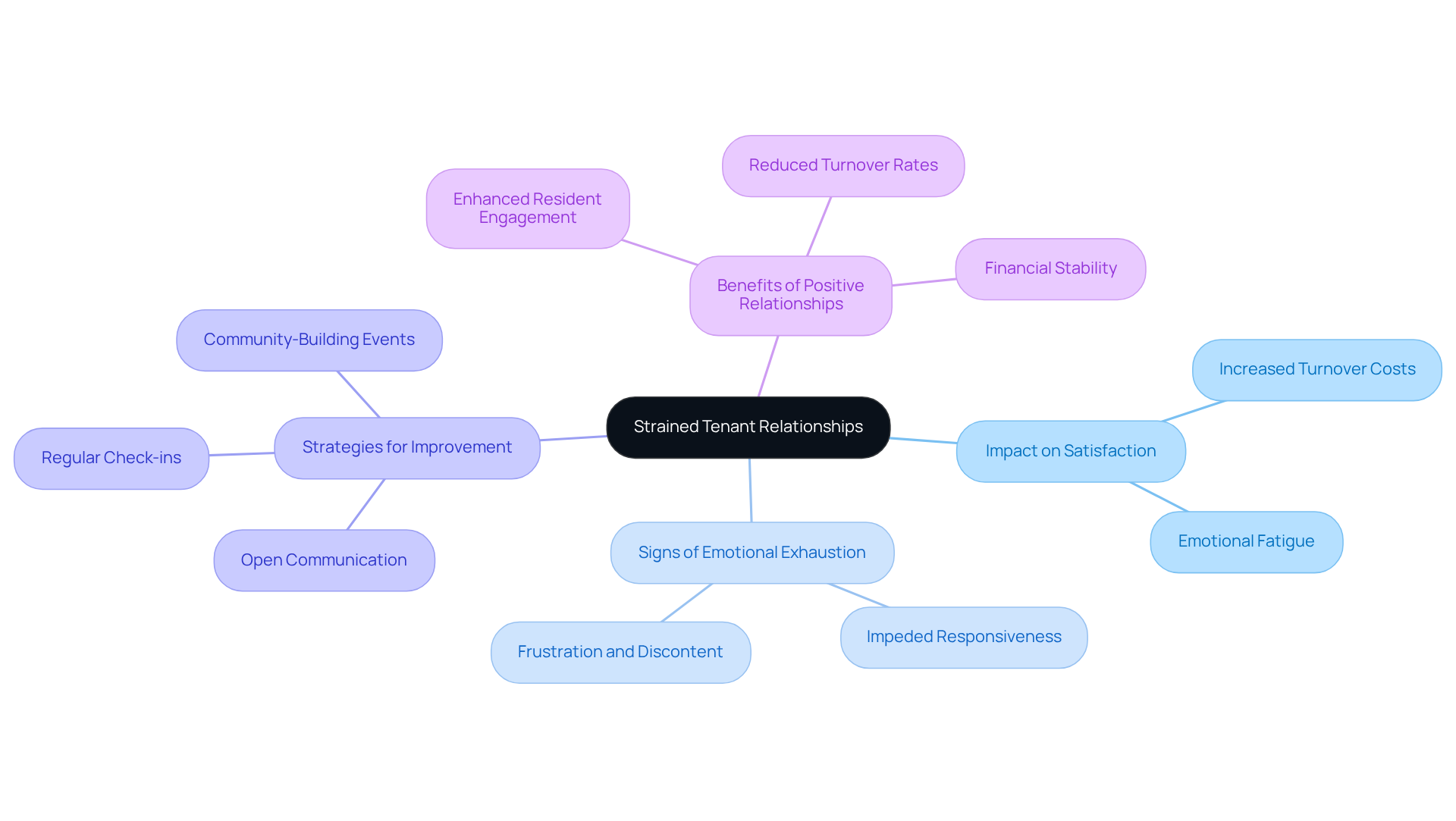 Start at the center with the main topic of tenant relationships, then explore the branches that show how different strategies can improve satisfaction and reduce turnover. Each branch represents a key area of focus.